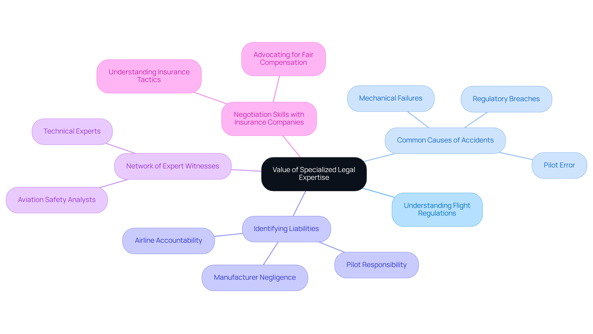 The central node represents the main idea, while the branches show the various reasons why specialized legal expertise is crucial. Each branch can be explored for more details, helping you understand the full scope of benefits these lawyers provide.