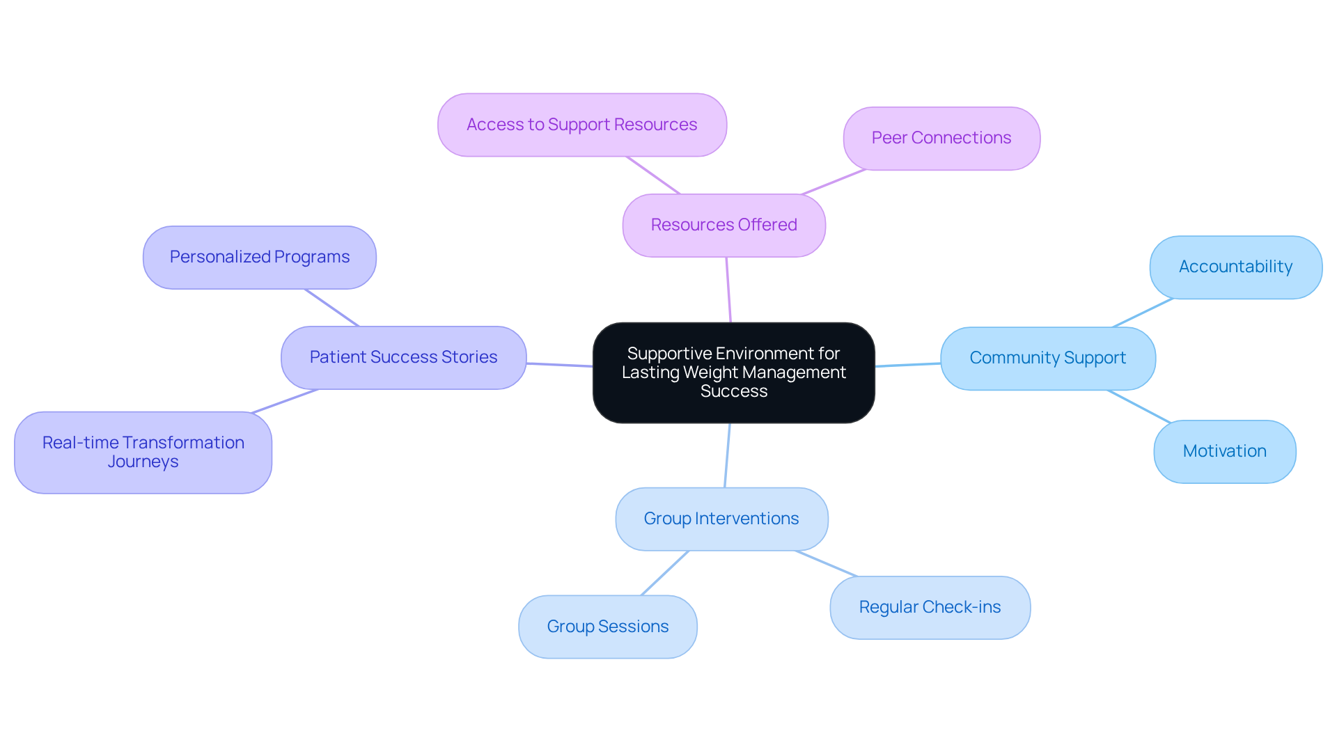 The central idea is about creating a supportive atmosphere for weight management. Each branch represents a key aspect of this support, showing how they connect to help individuals succeed in their weight loss journeys.