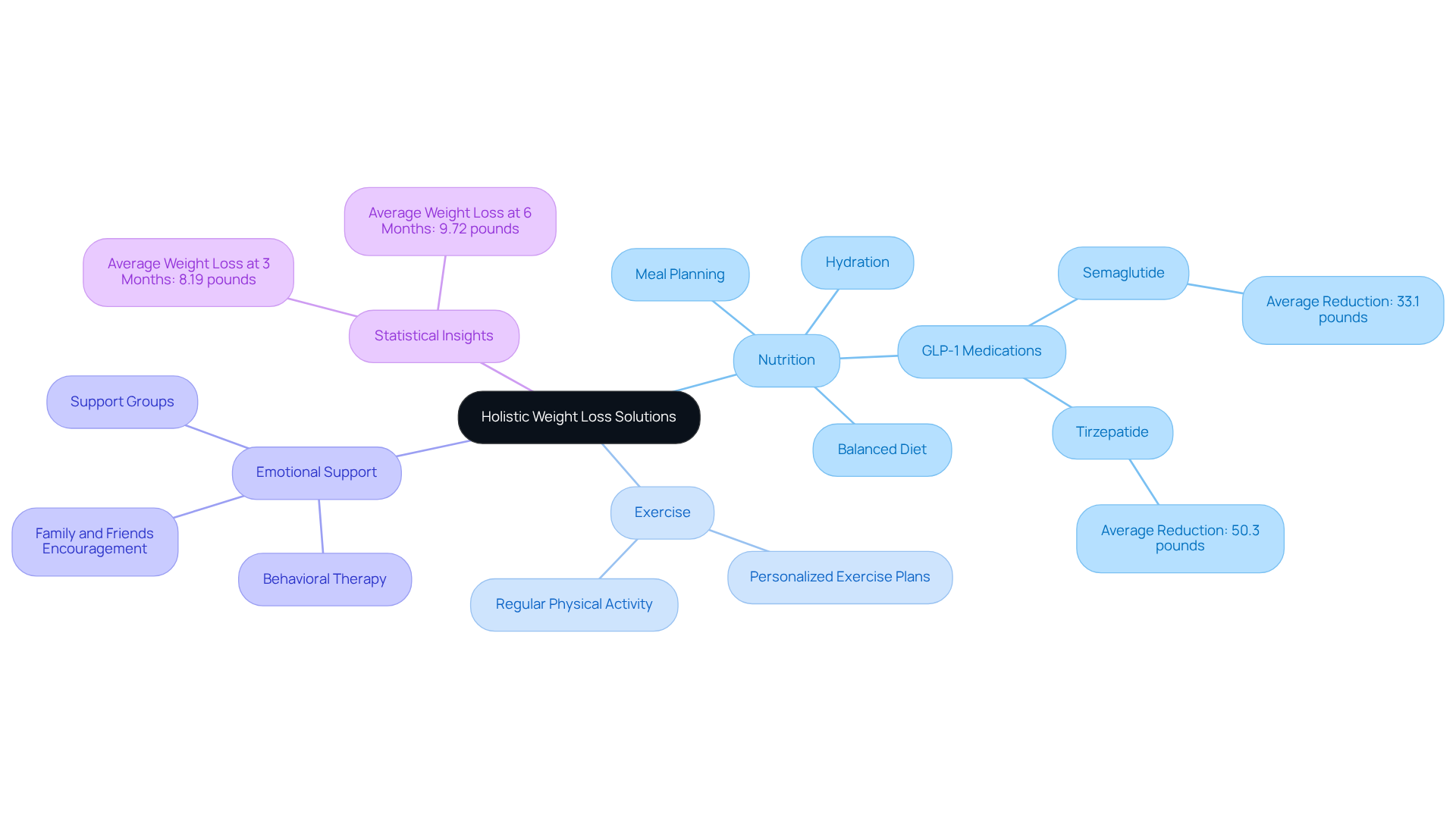 This mindmap starts with the main idea of holistic weight loss at the center. From there, you can explore different aspects like nutrition, exercise, and emotional support, along with important statistics that show how effective these approaches can be. Each branch represents a key area of focus, helping you see how they all connect to support your weight loss journey.