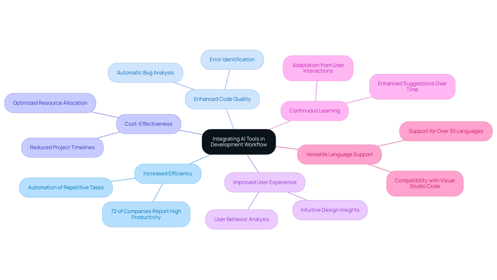 Each branch represents a key benefit of integrating AI tools, with sub-branches providing further details or examples related to each benefit.