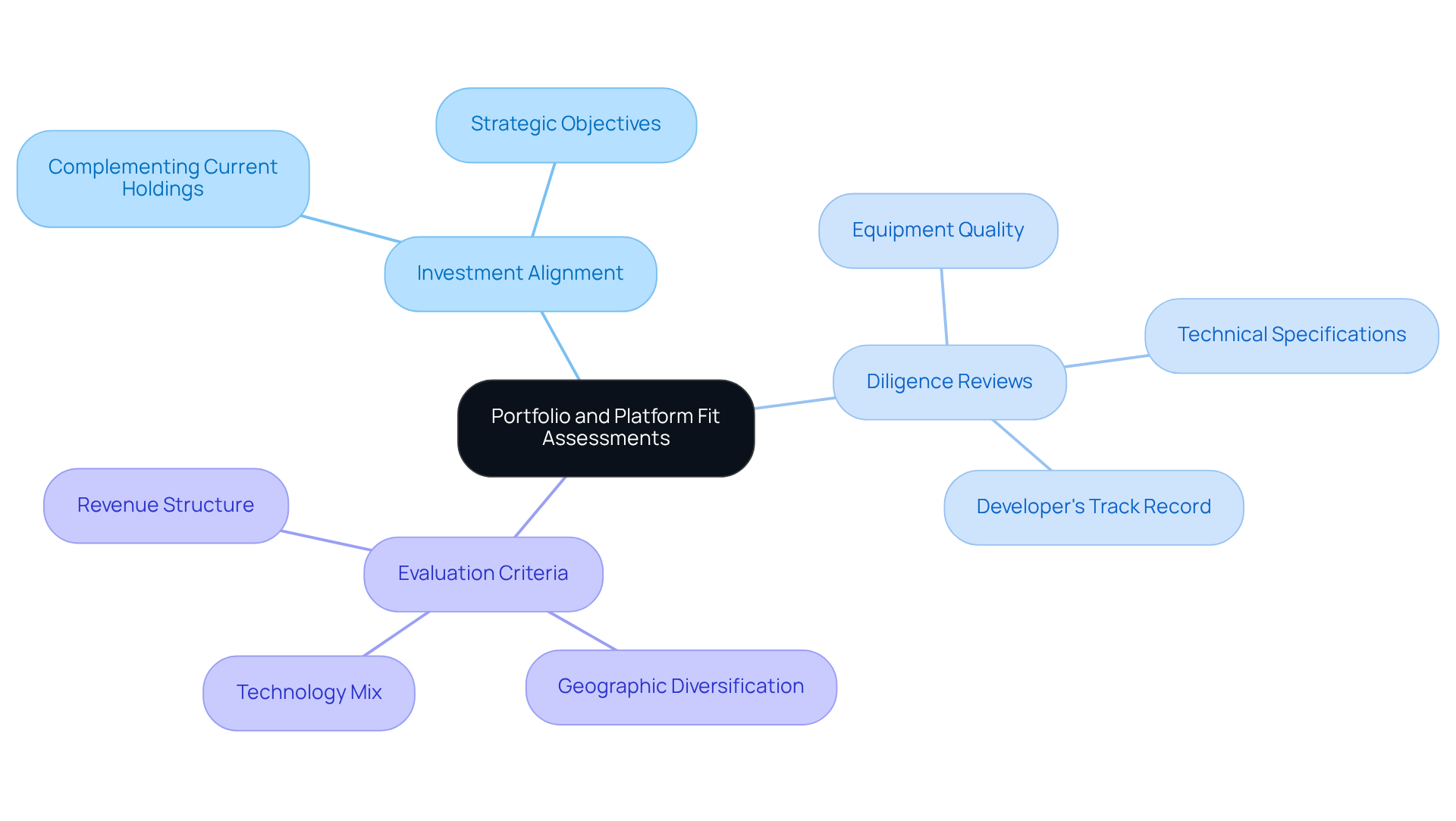 The central node represents the main assessment process, while the branches show the key areas and criteria that contribute to making informed investment decisions.