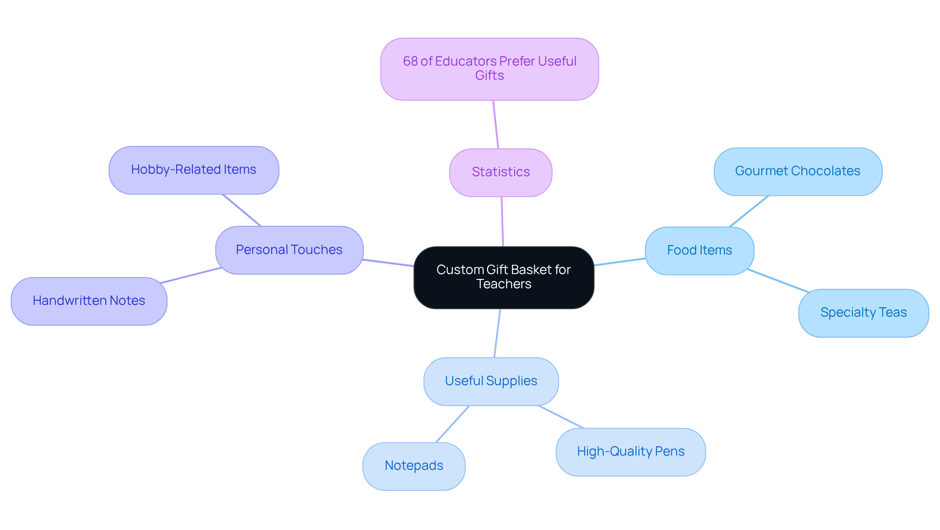 The central node represents the idea of creating a custom gift basket for teachers. The branches show various categories and items you can include, illustrating how thoughtful gifts can be tailored to individual educators.