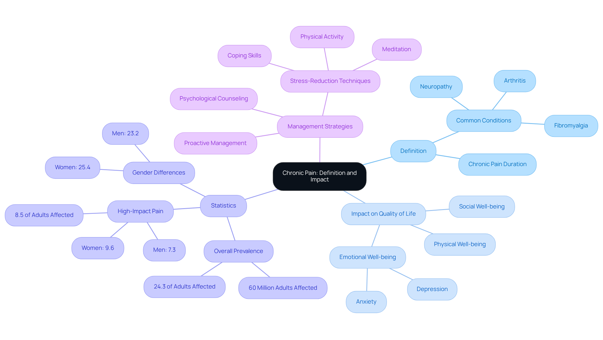 This mindmap starts with the central idea of chronic pain and branches out into various aspects, showing how they connect. Each branch represents a different theme related to chronic pain, helping you see the bigger picture and understand the complexities involved. This mindmap starts with the central idea of chronic pain and branches out into various aspects, showing how they connect. Each branch represents a different theme related to chronic pain, helping you see the bigger picture and understand the complexities involved.