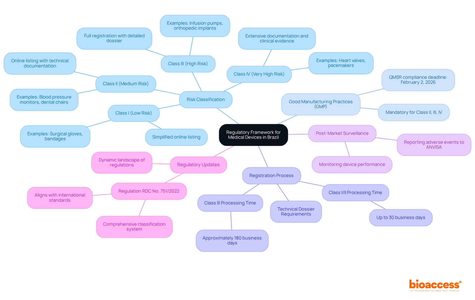 The central node represents the overall regulatory framework, while each branch highlights a key area of focus. Follow the branches to explore specific details and understand how they connect to the broader framework.