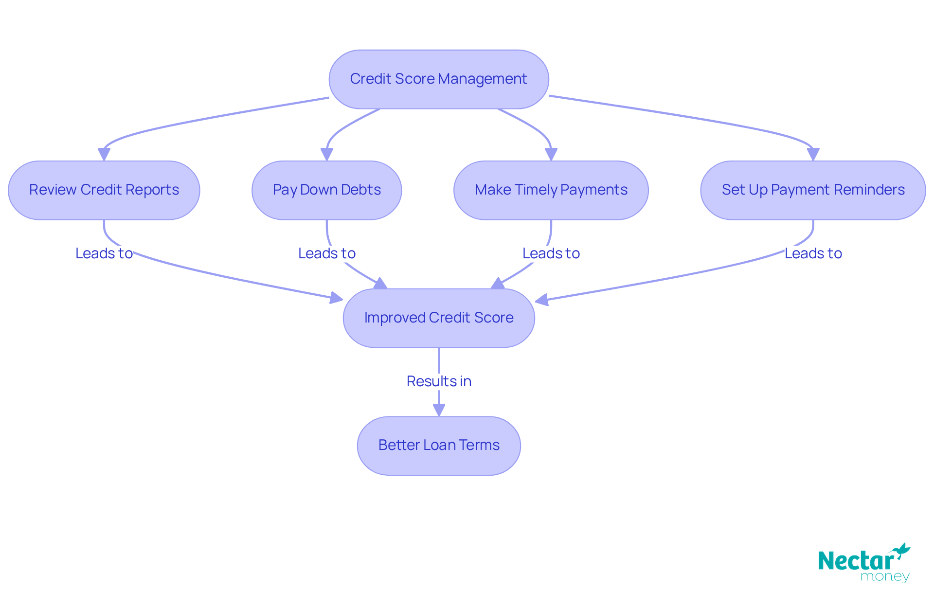 Follow the arrows to see how each action can help improve your credit score, leading to better refinancing options. Each step is important in building a stronger financial profile.