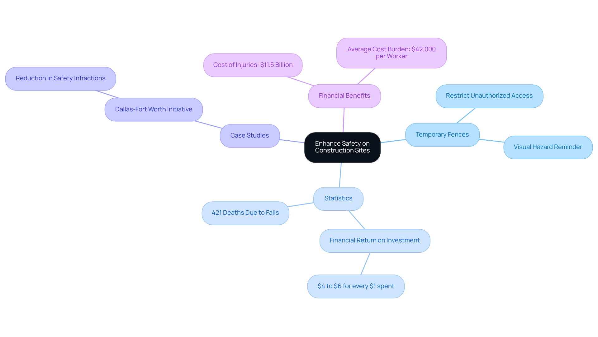 This mindmap illustrates how temporary fences contribute to safety on construction sites. Each branch represents a different aspect of safety, showing how they connect to the central theme of enhancing safety and reducing risks. This mindmap illustrates how temporary fences contribute to safety on construction sites. Each branch represents a different aspect of safety, showing how they connect to the central theme of enhancing safety and reducing risks.
