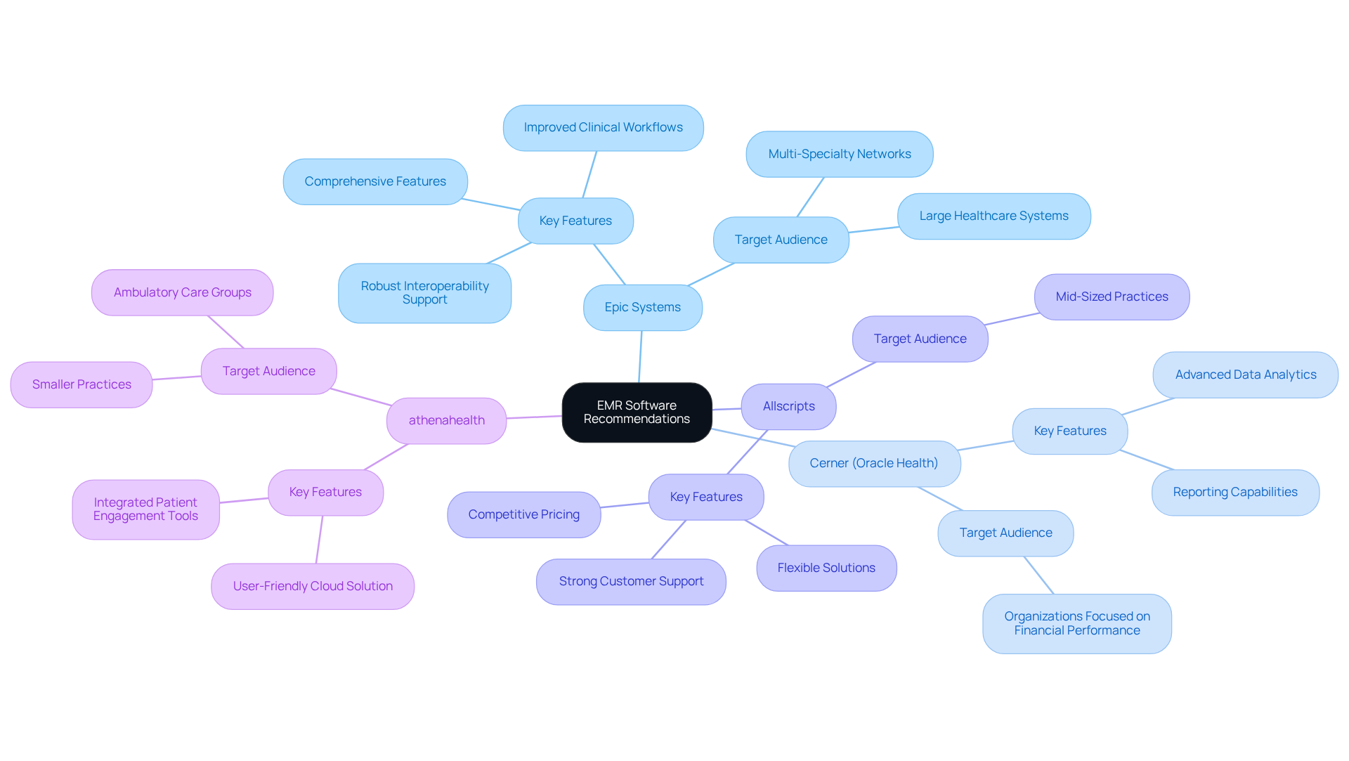 This mindmap illustrates the recommended EMR software options for healthcare organizations. Each branch represents a different software, with sub-branches detailing their strengths and ideal user types. Follow the branches to see which software might be the best fit for your needs!