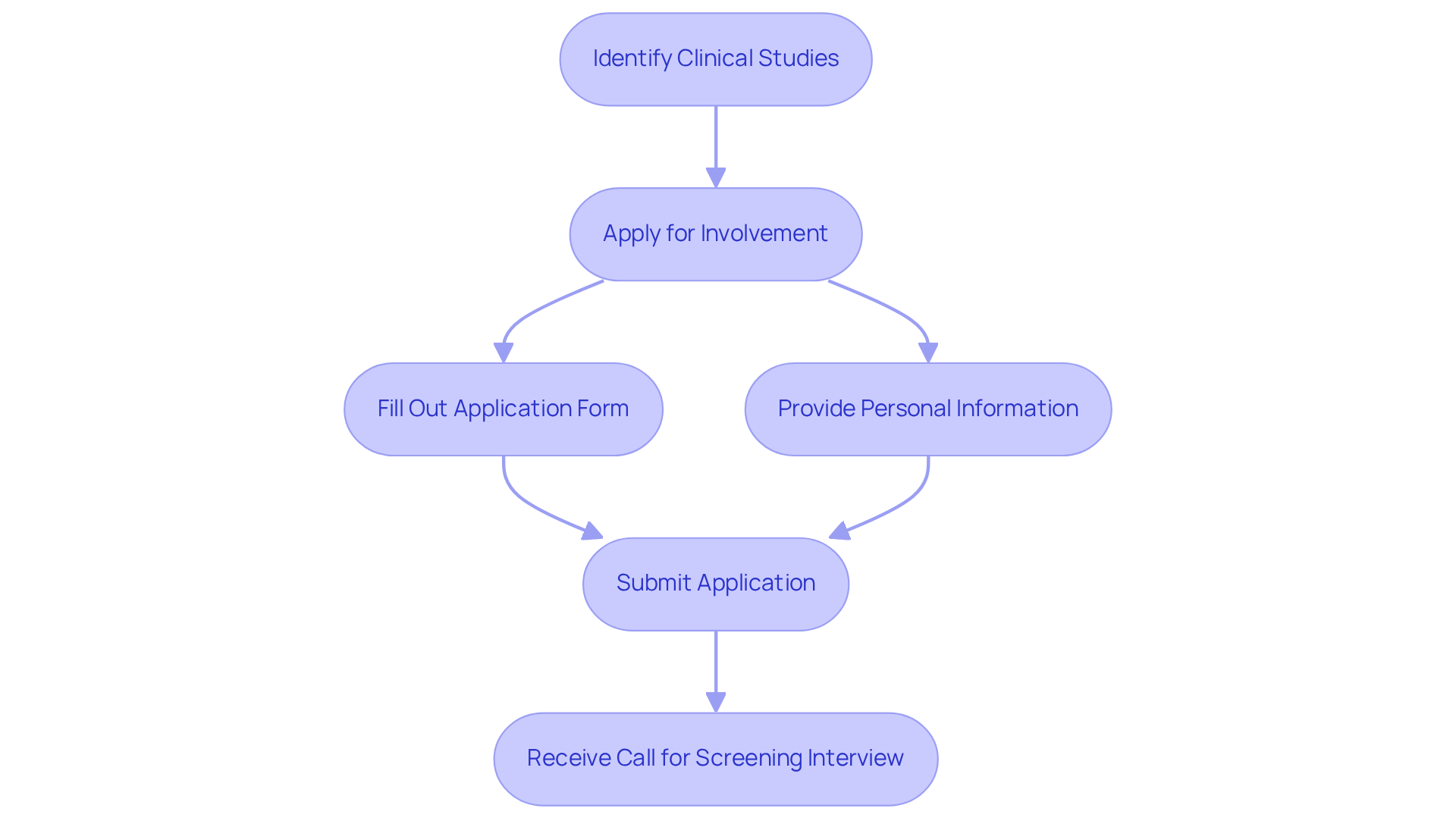 This flowchart outlines the steps to apply for clinical trials. Start by identifying studies, then follow the arrows through the application process, including filling out forms and providing personal information, until you reach the screening interview stage. This flowchart outlines the steps to apply for clinical trials. Start by identifying studies, then follow the arrows through the application process, including filling out forms and providing personal information, until you reach the screening interview stage.