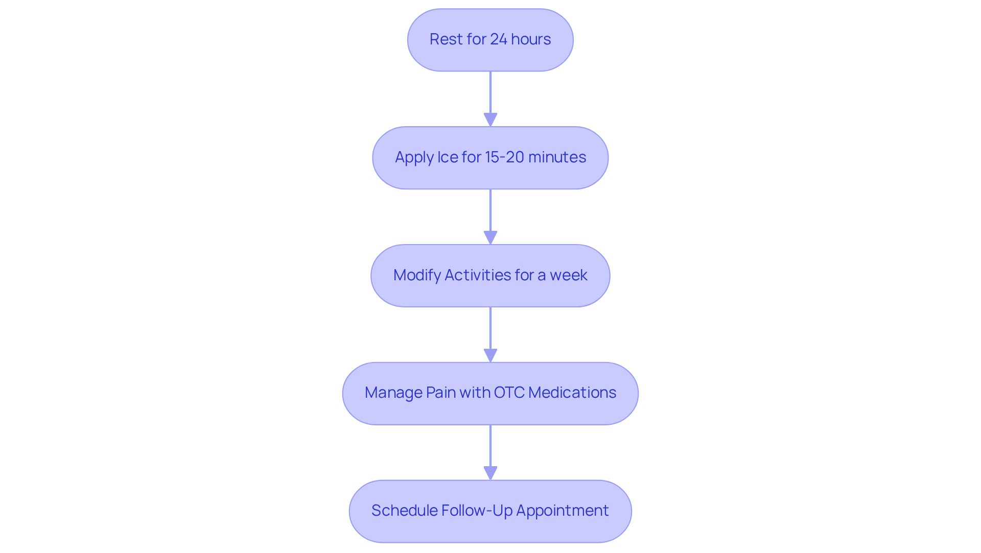 Each box represents a step you should take after your injection. Follow the arrows to see the order of actions that will help you recover effectively. Each box represents a step you should take after your injection. Follow the arrows to see the order of actions that will help you recover effectively.
