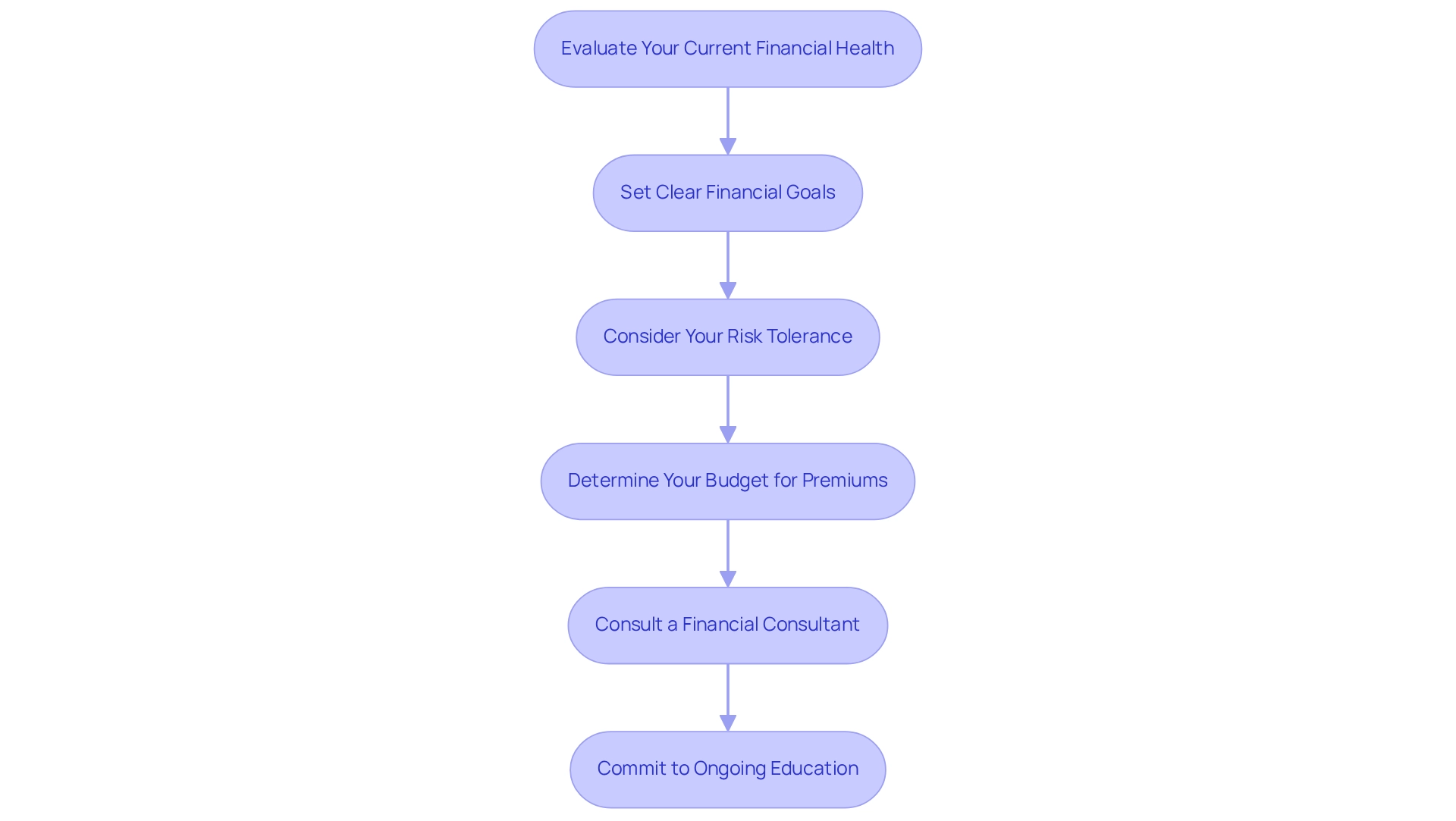 Each box represents a specific step in assessing IBC. Follow the arrows to see how each step builds on the previous one, leading you towards informed financial decisions. Each box represents a specific step in assessing IBC. Follow the arrows to see how each step builds on the previous one, leading you towards informed financial decisions.