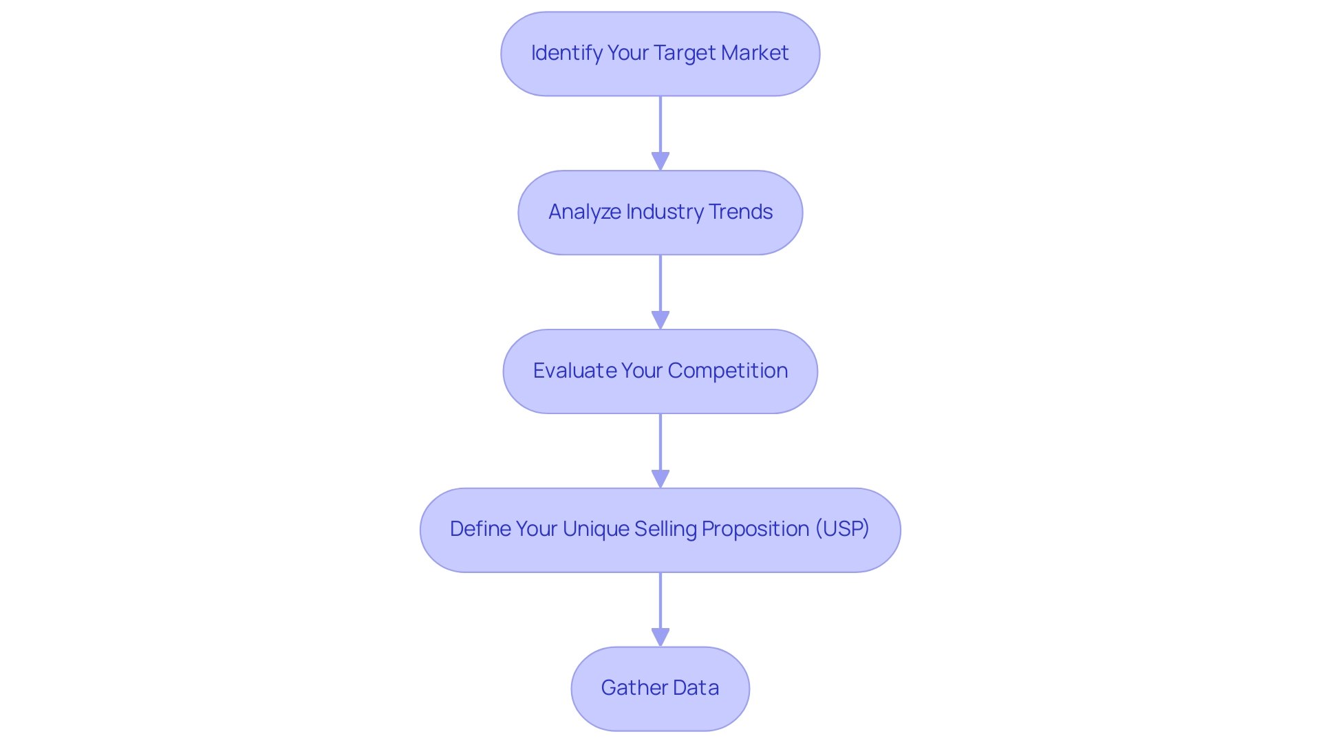 Each box represents a step in the market analysis process, and the arrows indicate the sequential flow from one step to the next.