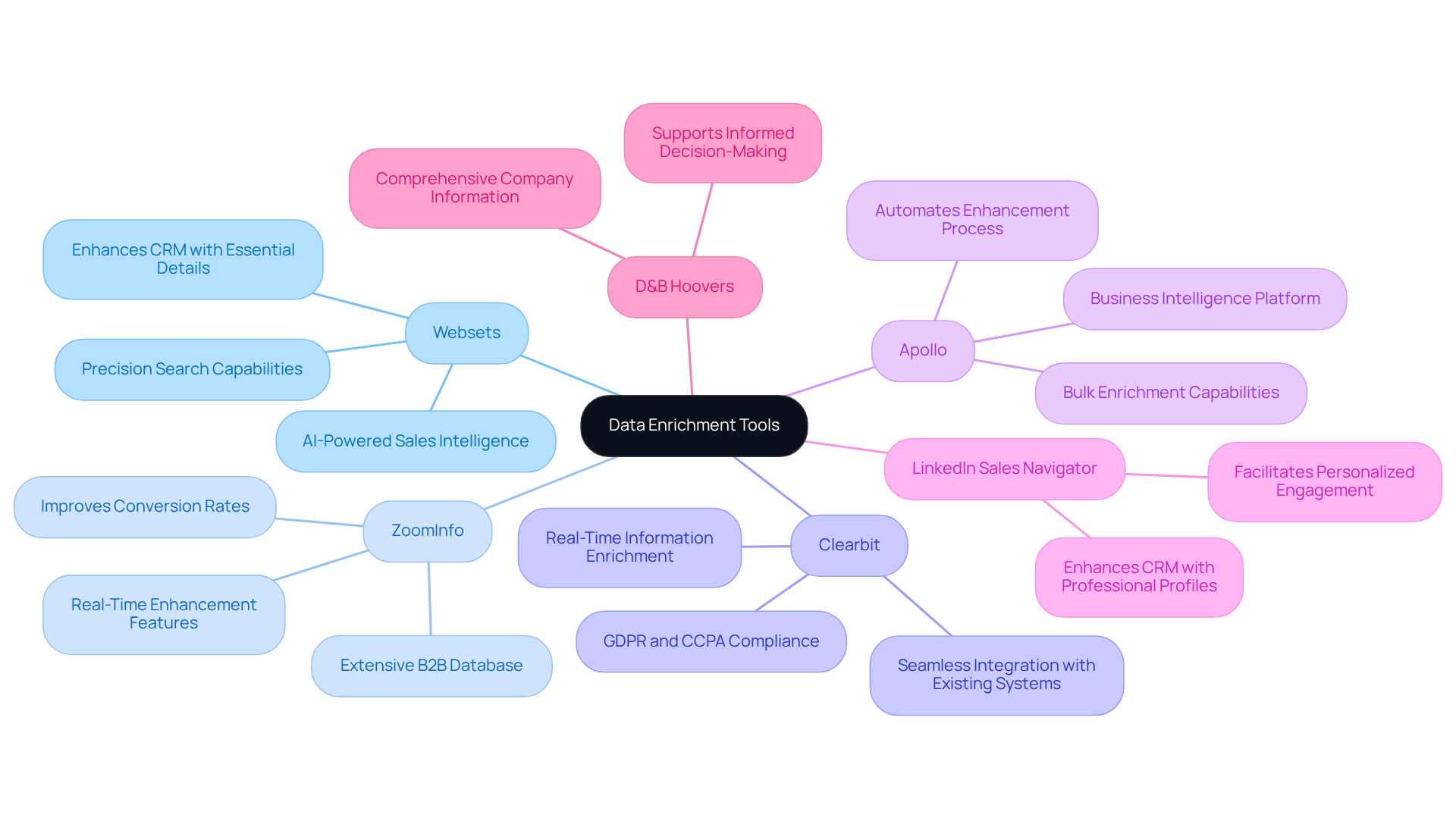 The central node represents the main topic of data enrichment tools. Each branch represents a specific tool, and the sub-branches detail their features and benefits. This layout helps you quickly understand how each tool contributes to enhancing your prospect generation efforts.