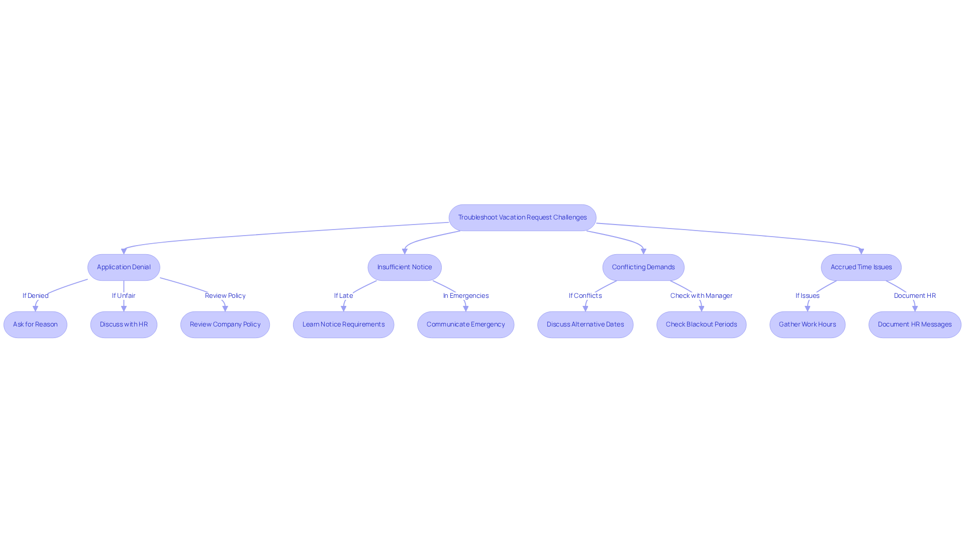 This flowchart helps you navigate common issues when requesting vacation time. Start at the top and follow the arrows to see how to address each challenge. Each box represents a specific problem, and the smaller boxes show the steps you can take to resolve it.