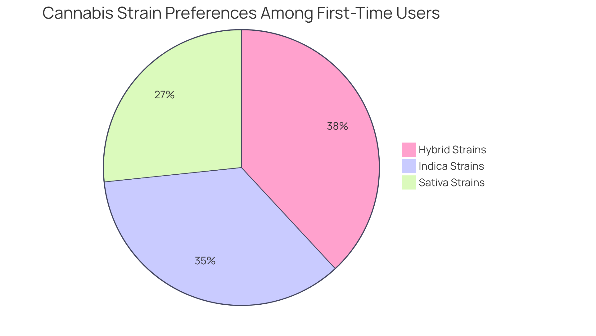 Each slice of the pie represents the percentage of first-time customers who prefer a specific cannabis strain type. The larger the slice, the more popular that strain is among new users! Each slice of the pie represents the percentage of first-time customers who prefer a specific cannabis strain type. The larger the slice, the more popular that strain is among new users!