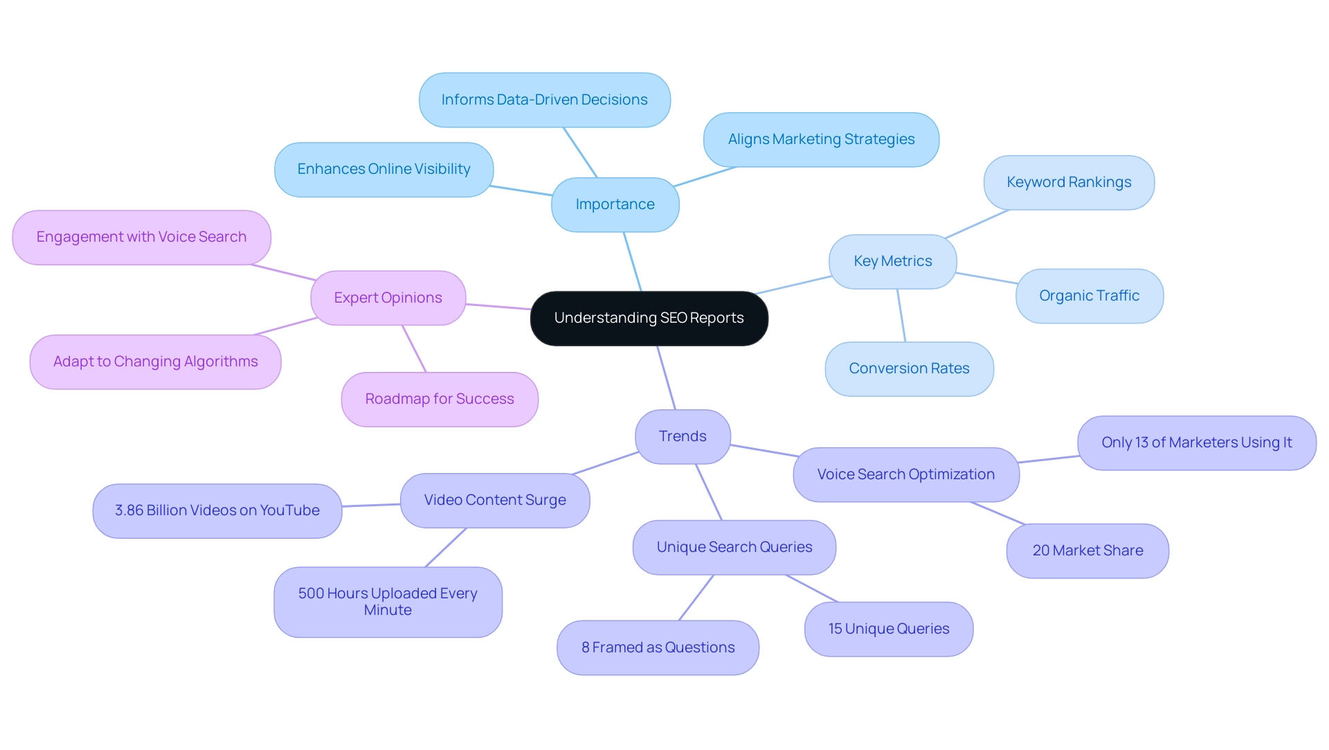 The central node represents SEO reports, with branches illustrating their importance, key metrics, trends, and expert opinions, each color-coded for easy differentiation.