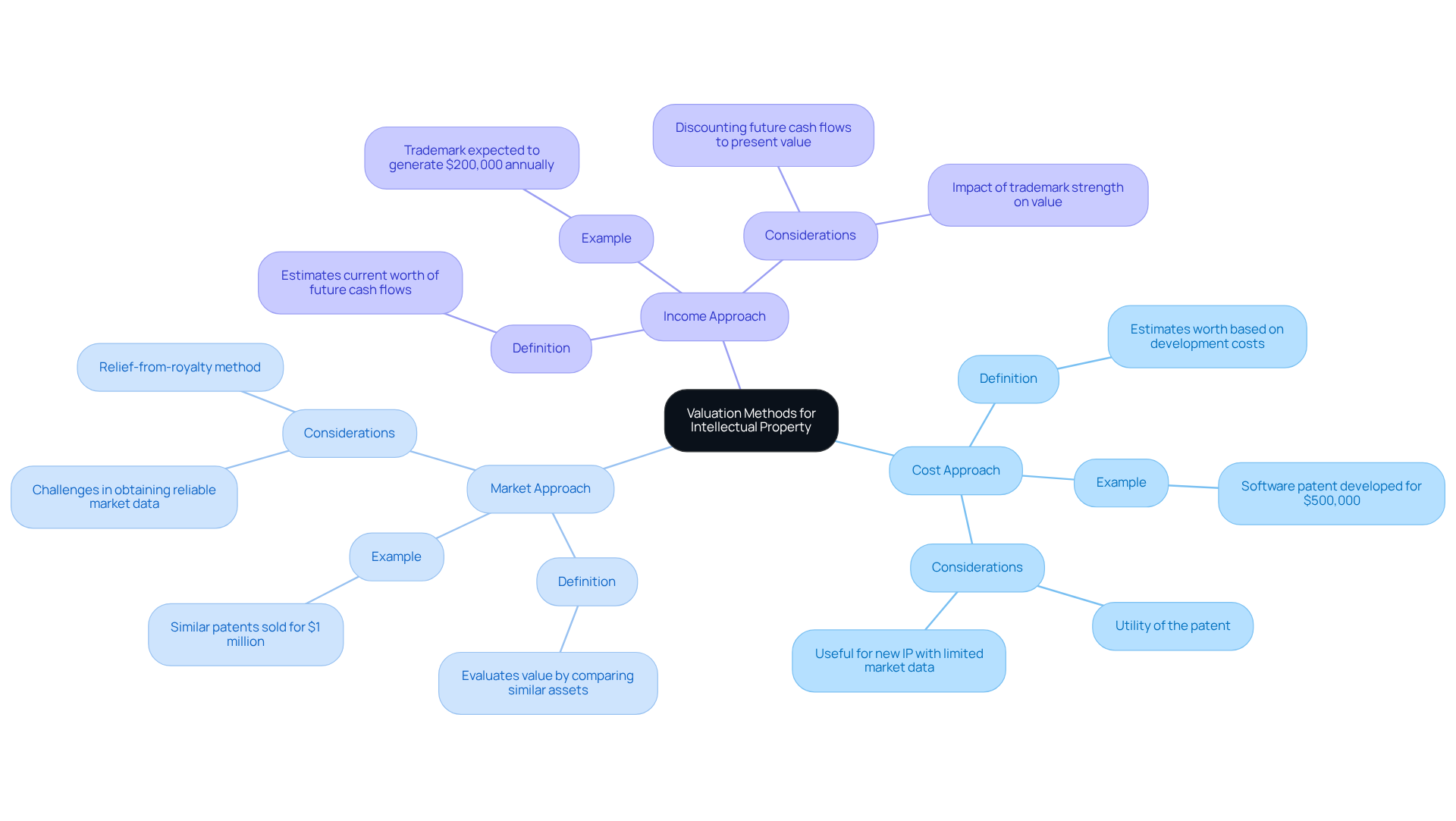 This mindmap illustrates the different methods used to value intellectual property. Each branch represents a valuation approach, and the sub-branches provide additional details and examples. Follow the branches to understand how each method works and when it might be applied. This mindmap illustrates the different methods used to value intellectual property. Each branch represents a valuation approach, and the sub-branches provide additional details and examples. Follow the branches to understand how each method works and when it might be applied.