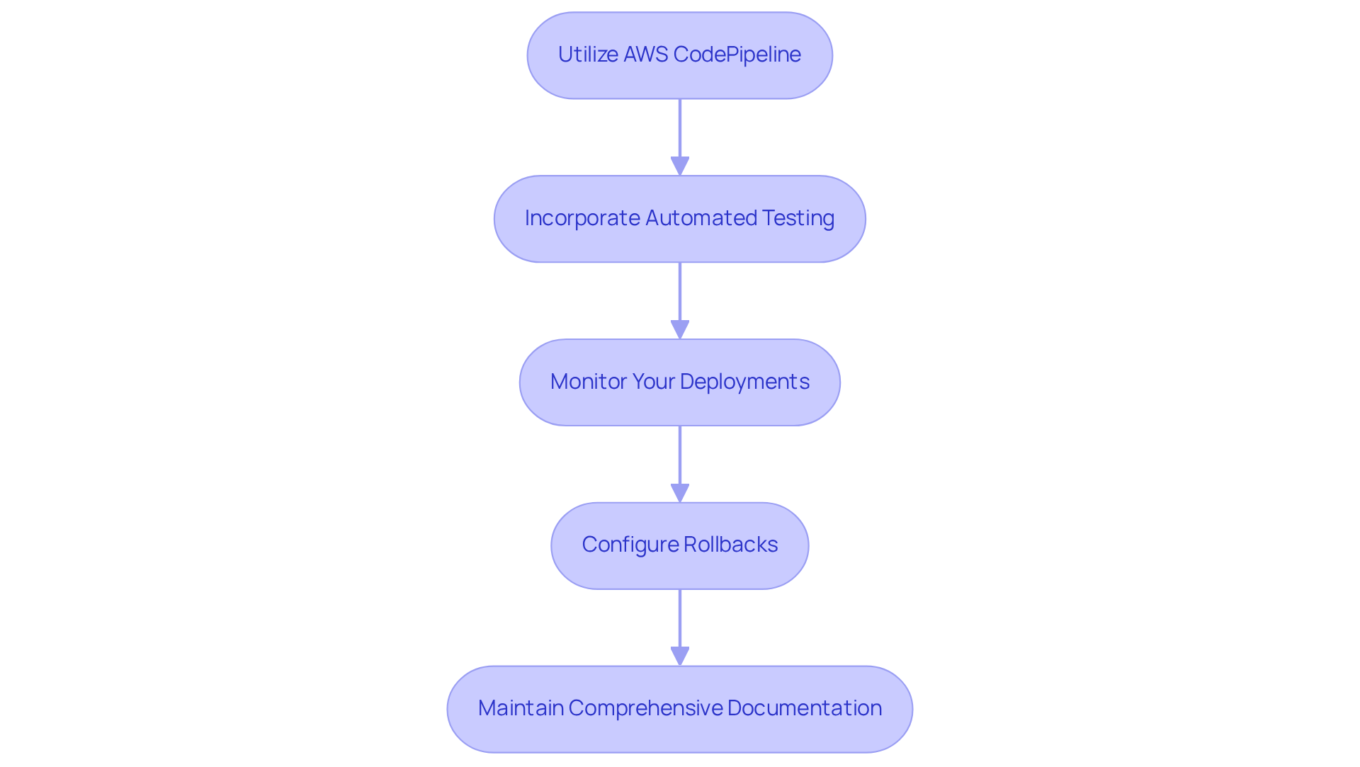 Master DevOps with AWS: Step-by-Step Implementation Guide - Techneeds