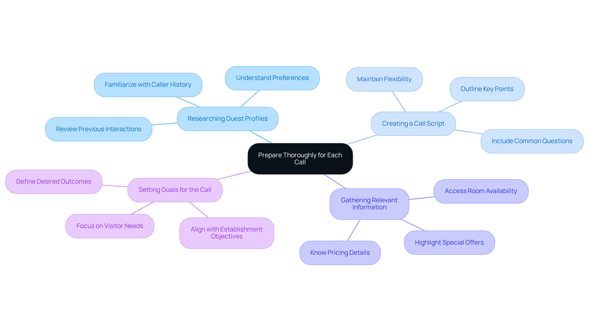 The center represents the main focus on call preparation, while the branches show different strategies to enhance communication. Each strategy can be explored further for specific actions to take.