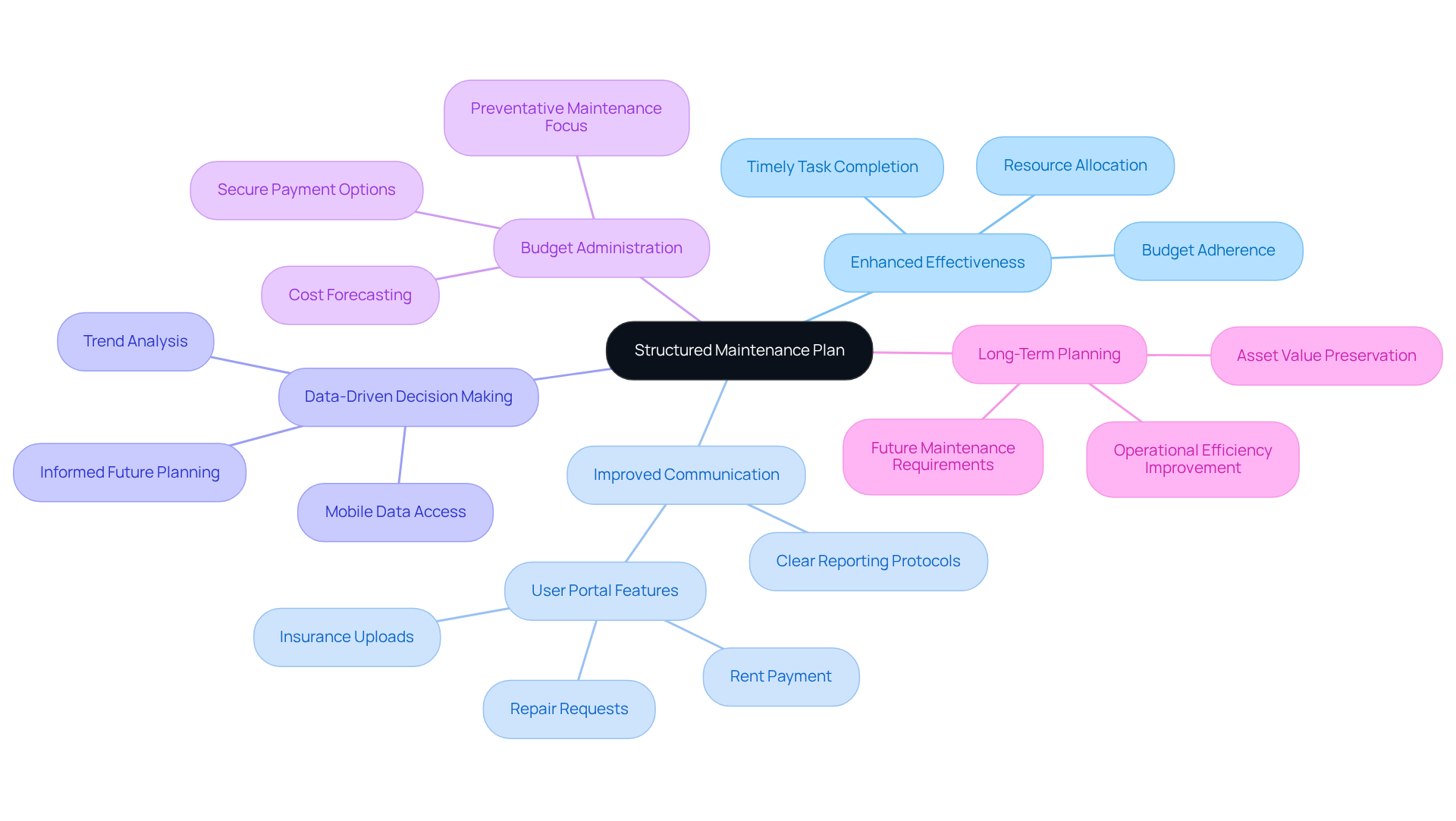 The central node represents the main idea of a structured maintenance plan. Each branch shows a specific benefit, and the sub-branches provide additional details or examples. This layout helps you see how each benefit contributes to effective property management.