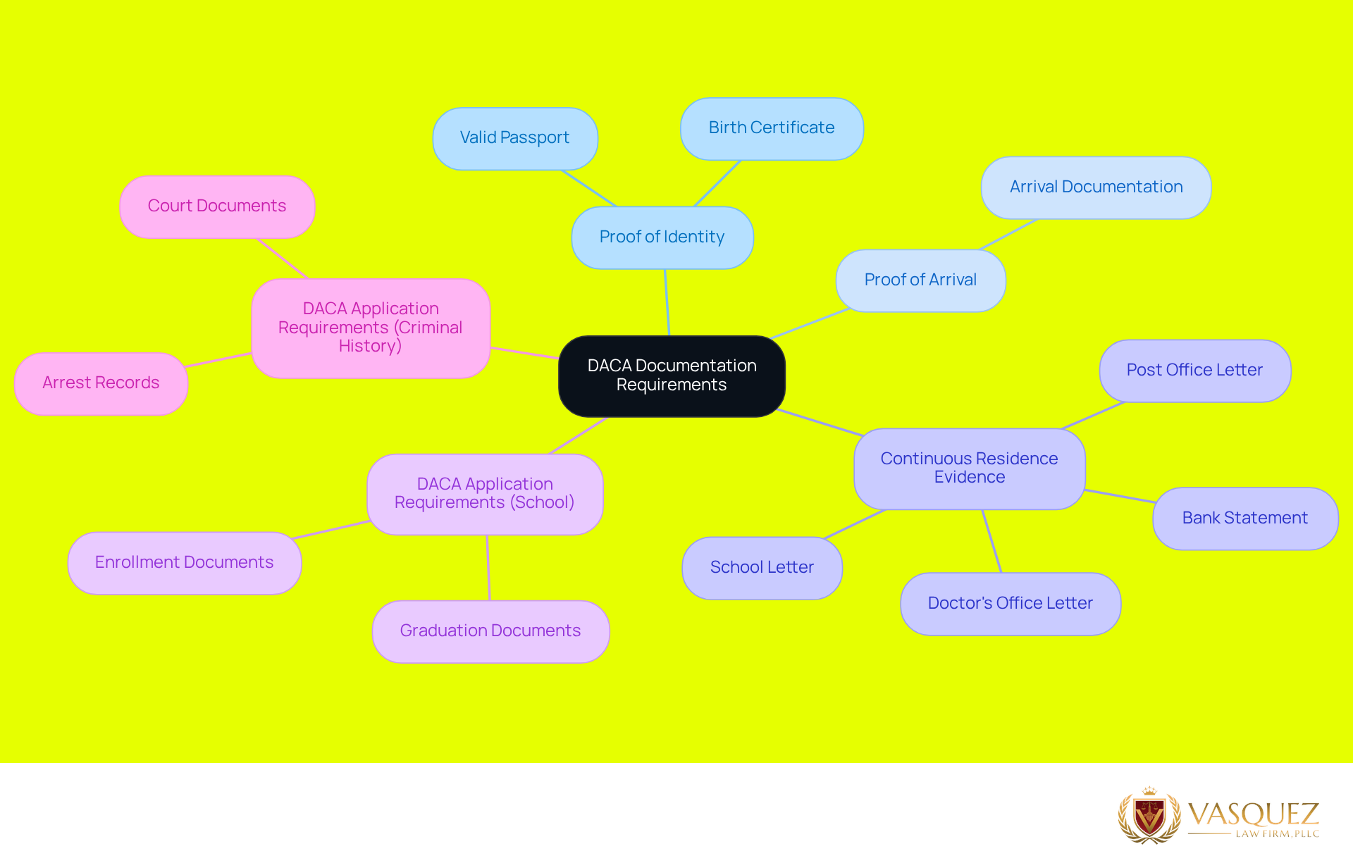 This mindmap helps you visualize the different types of documents you need for your DACA application. Start at the center with the main topic, then follow the branches to see what specific documents you need to gather under each category. It's a great way to ensure you have everything ready before you apply! This mindmap helps you visualize the different types of documents you need for your DACA application. Start at the center with the main topic, then follow the branches to see what specific documents you need to gather under each category. It's a great way to ensure you have everything ready before you apply!