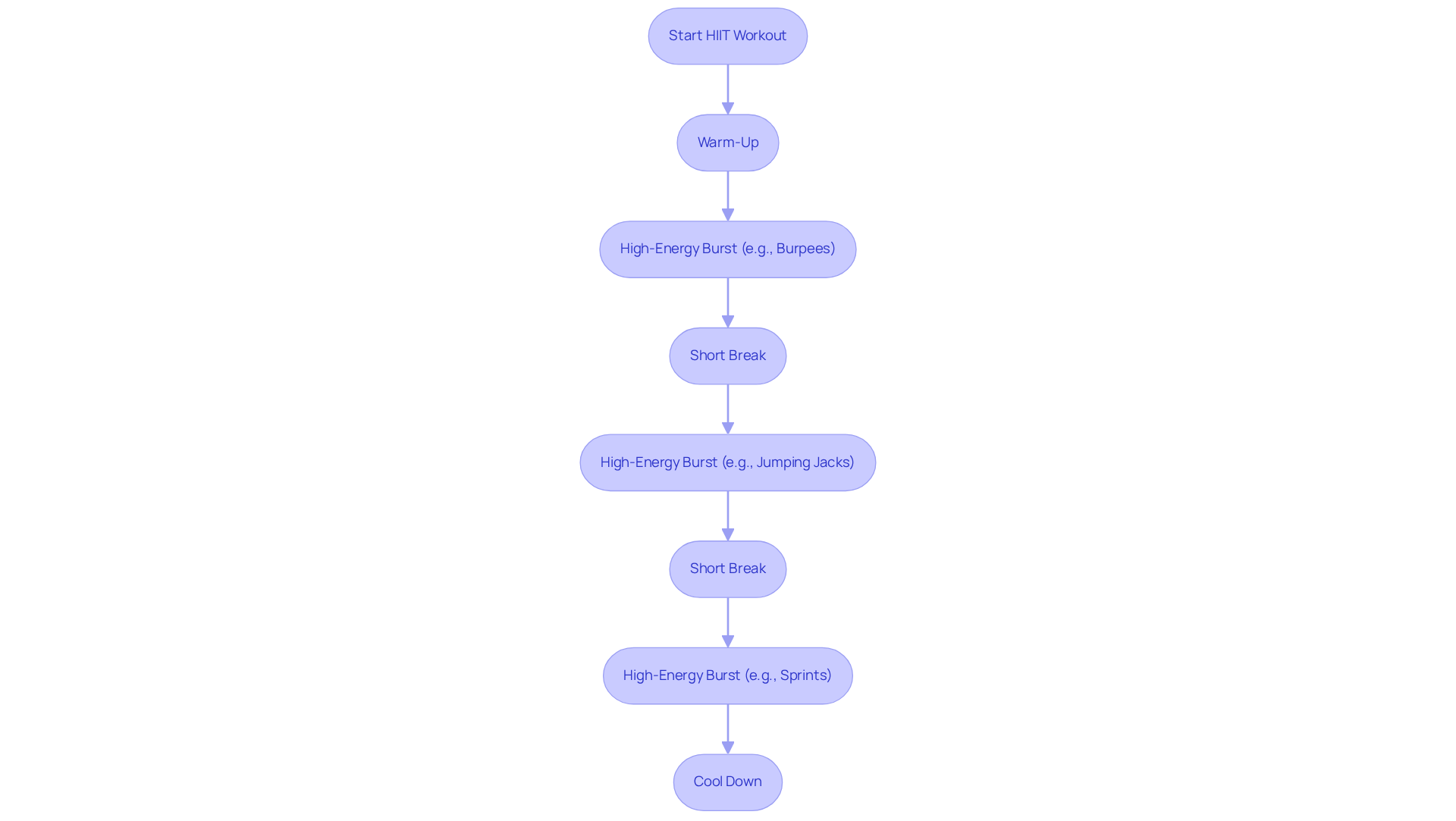 This flowchart shows the steps to follow during a High-Intensity Interval Training session. Start with a warm-up, then alternate between high-energy exercises and short breaks, and finish with a cool down. Each step is designed to maximize your workout efficiency!
