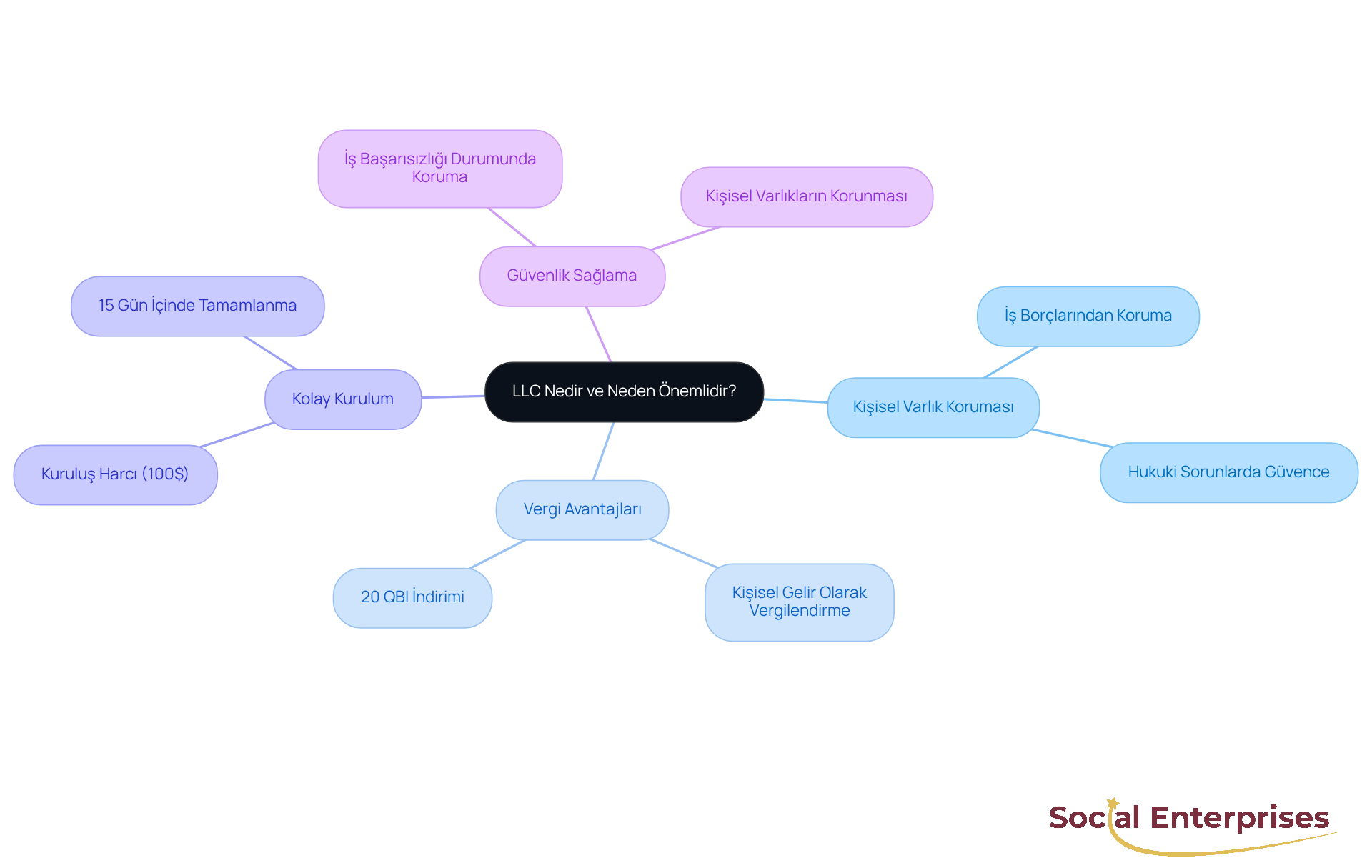 Merkezde LLC ile ilgili ana başlığı göreceksiniz. Dallar, LLC'nin sunduğu çeşitli avantajları temsil ediyor. Her dalın altındaki bilgiler, o avantajın detaylarını sunmaktadır. Merkezde LLC ile ilgili ana başlığı göreceksiniz. Dallar, LLC'nin sunduğu çeşitli avantajları temsil ediyor. Her dalın altındaki bilgiler, o avantajın detaylarını sunmaktadır.