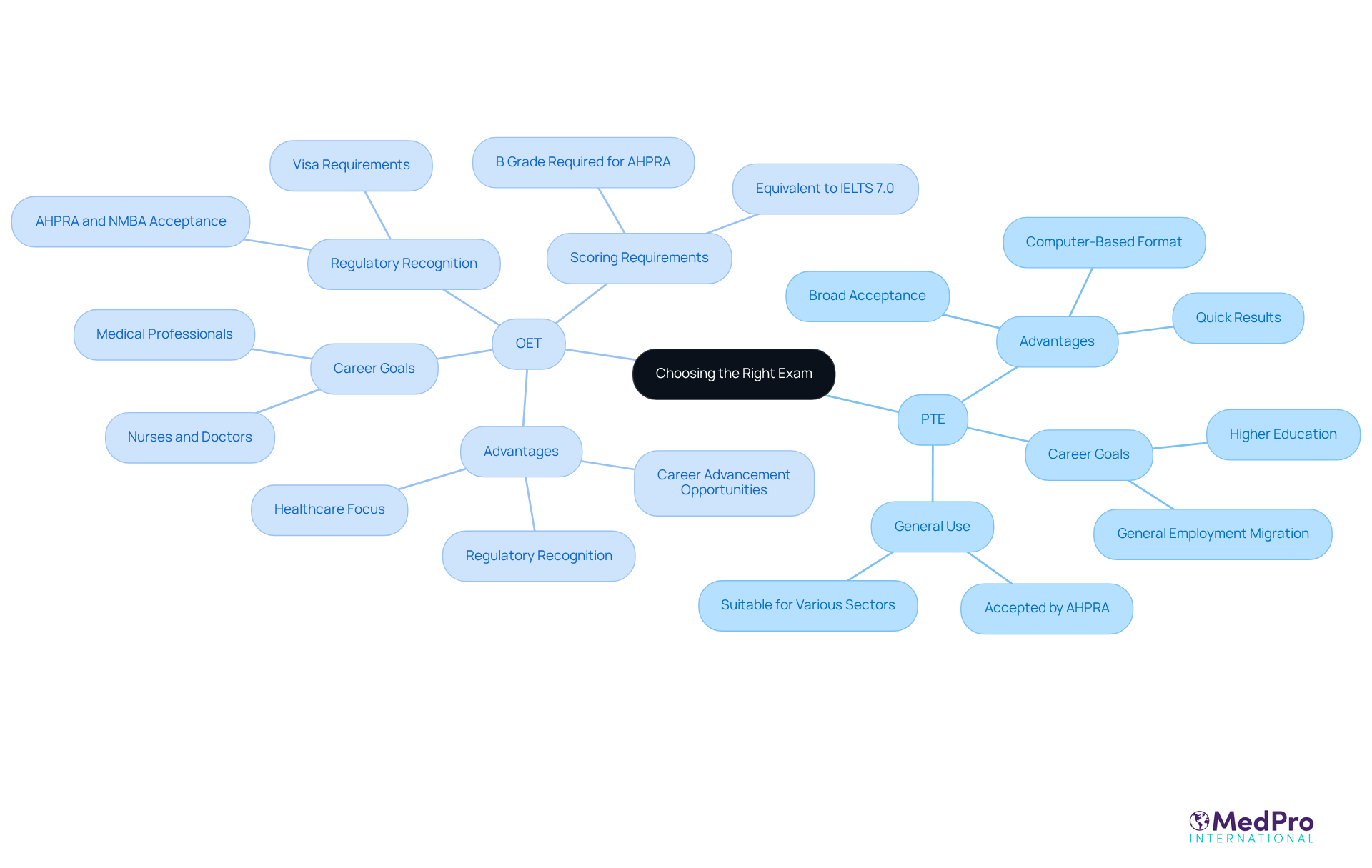 This mindmap shows the key factors to consider when choosing between the PTE and OET exams. Each branch represents important aspects like advantages and career relevance, helping you visualize your options. This mindmap shows the key factors to consider when choosing between the PTE and OET exams. Each branch represents important aspects like advantages and career relevance, helping you visualize your options.