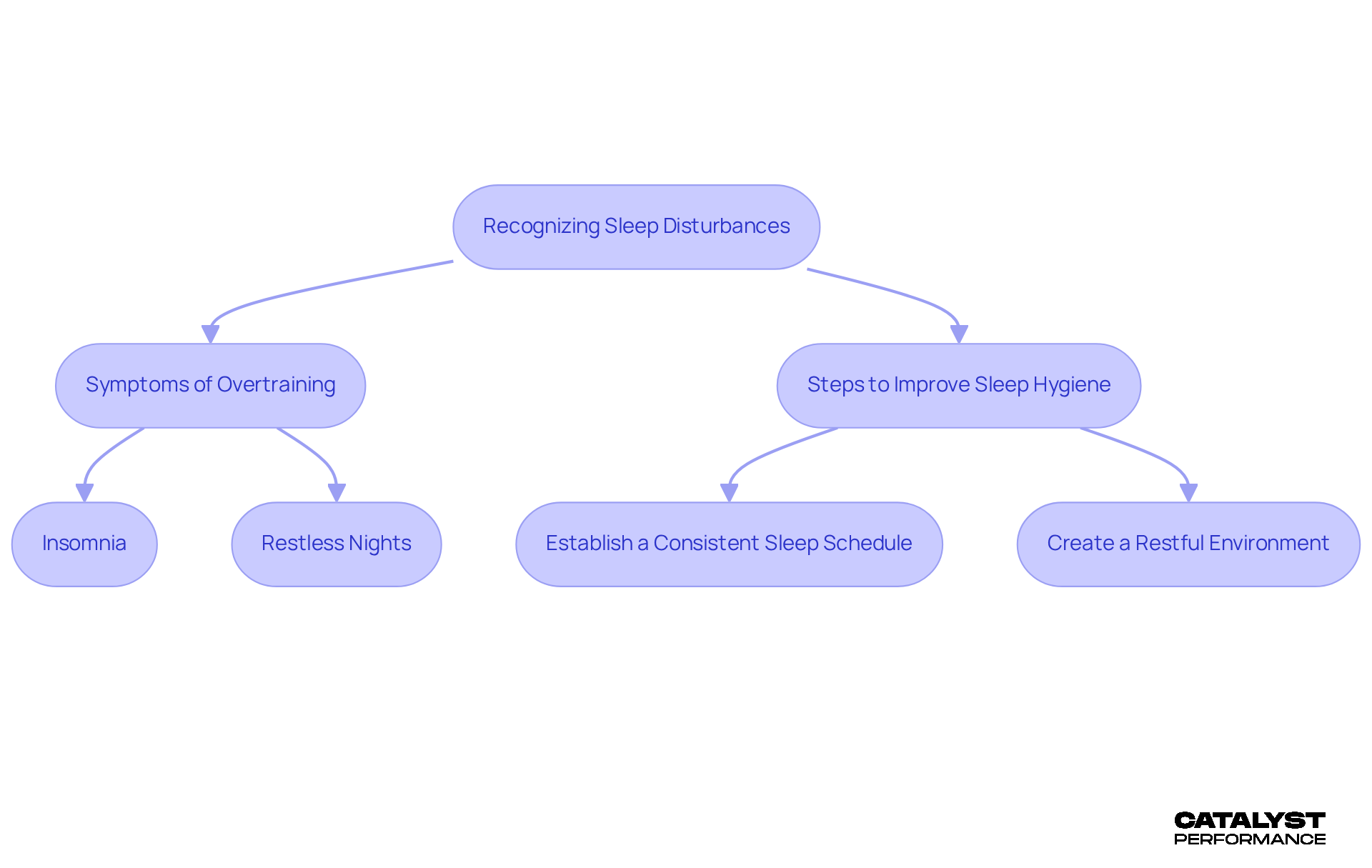 This flowchart guides you through recognizing sleep issues related to overtraining and the steps you can take to enhance your sleep quality. Follow the arrows to see how to tackle sleep disturbances effectively.