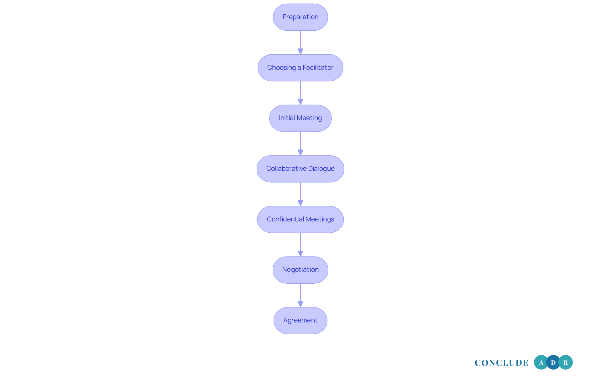 Each box represents a step in the mediation journey. Follow the arrows to see how the process unfolds from preparation to reaching an agreement.
