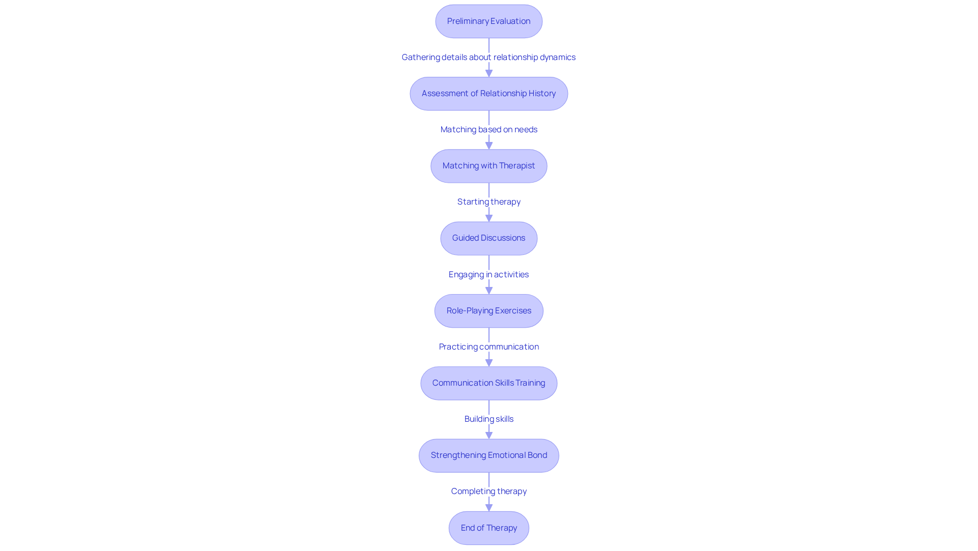 Follow the arrows to see each step in the therapy journey. Each box represents a stage, showing how couples move from evaluation to engaging in activities that strengthen their relationship.