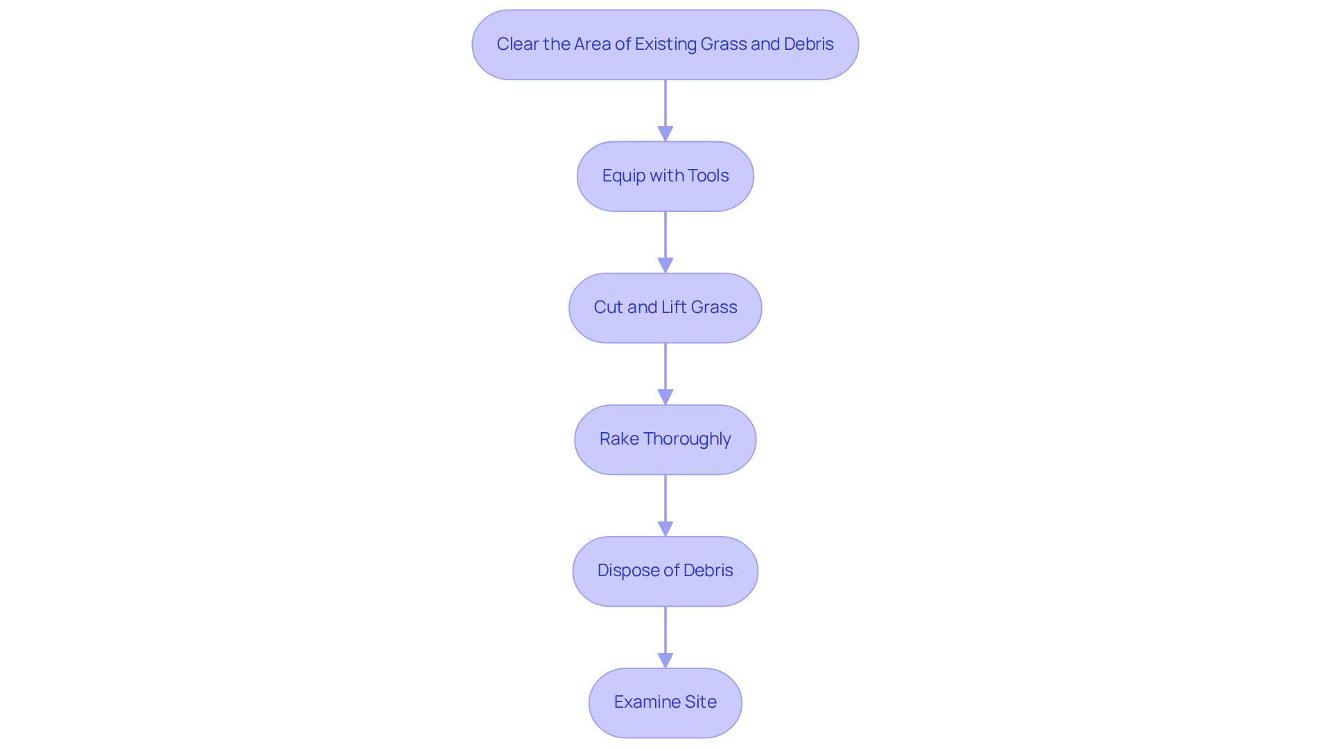 This flowchart guides you through the essential steps for preparing your area for artificial turf. Start at the top and follow the arrows down to see what you need to do next, from gathering tools to ensuring the area is completely clean before installation.