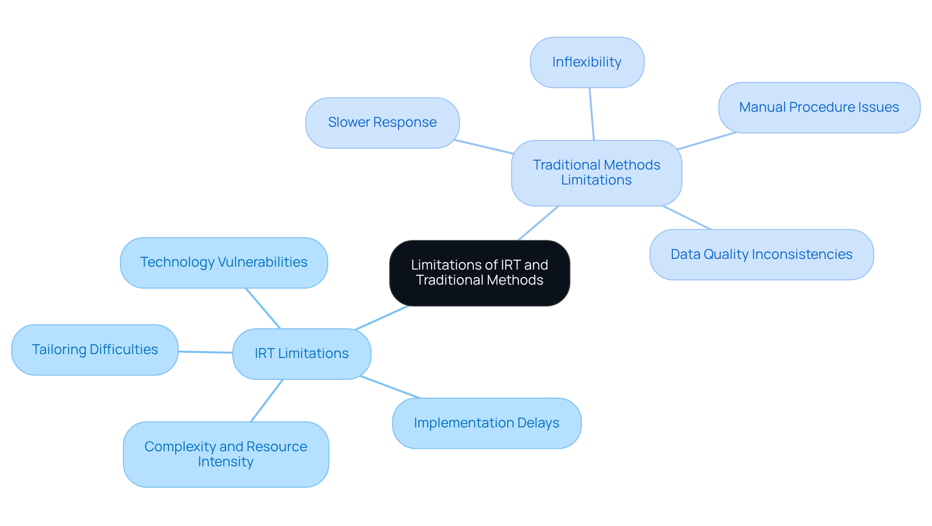This mindmap illustrates the challenges faced by both Interactive Response Technology and traditional methods in clinical studies. Each branch represents a specific limitation, helping you see how they compare and what factors to consider when choosing the best approach. This mindmap illustrates the challenges faced by both Interactive Response Technology and traditional methods in clinical studies. Each branch represents a specific limitation, helping you see how they compare and what factors to consider when choosing the best approach.