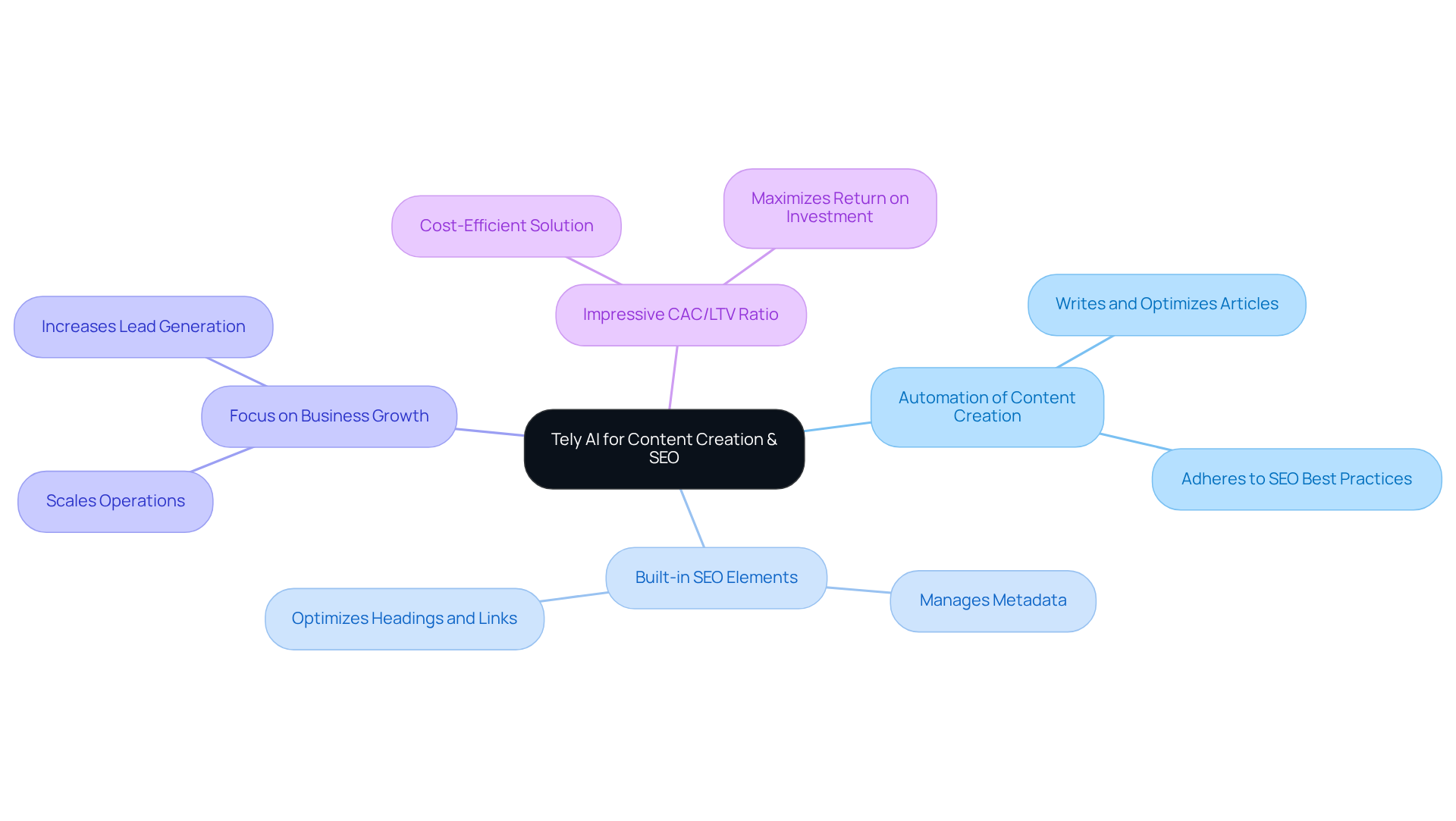 The central node shows the main tool. Each branch represents a key feature, and the sub-branches explain how these features benefit online retailers in their content and SEO strategies. The central node shows the main tool. Each branch represents a key feature, and the sub-branches explain how these features benefit online retailers in their content and SEO strategies.