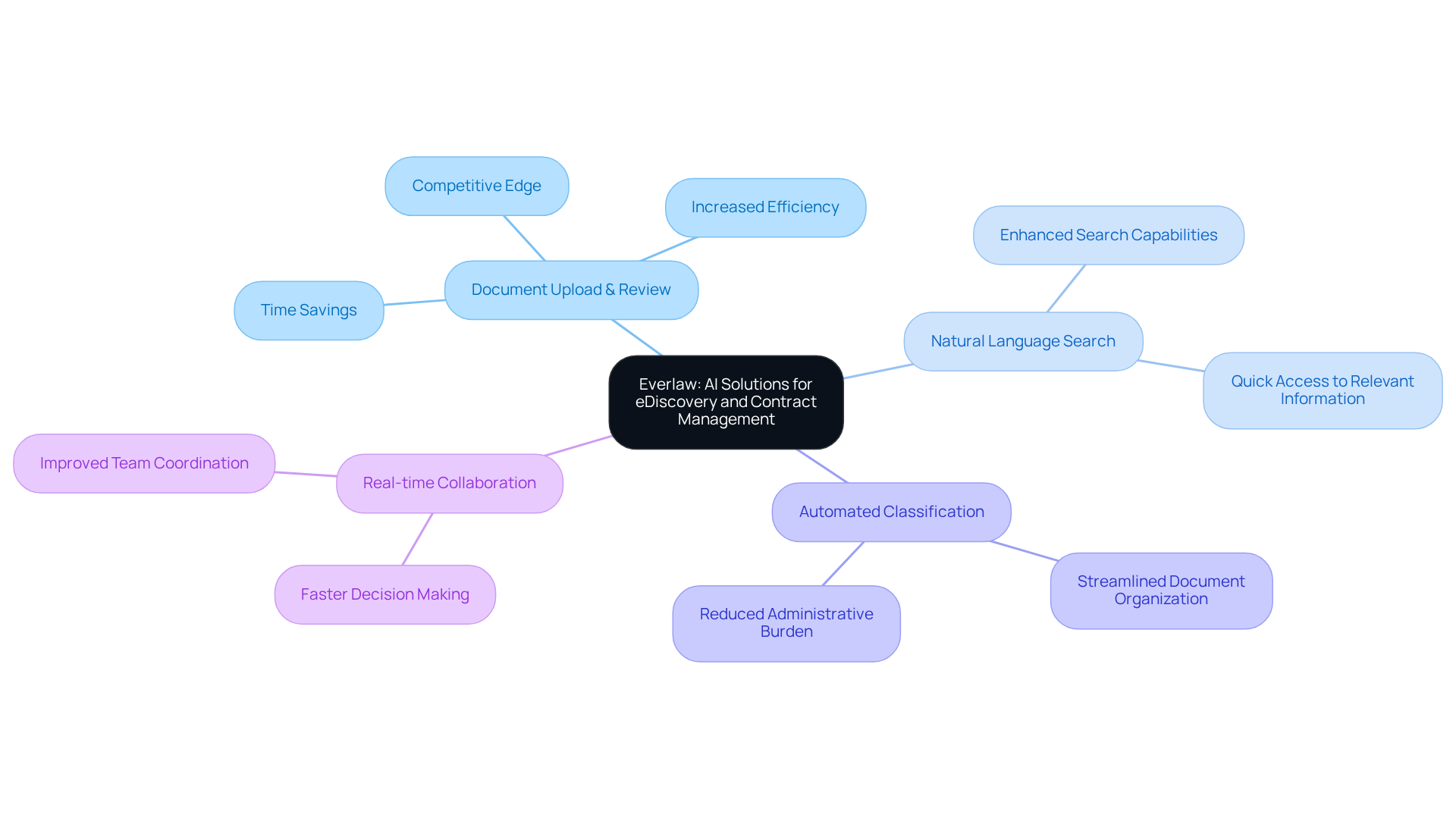 Start at the center with Everlaw's main theme, then explore the branches to see its features and how they benefit law firms. Each branch represents a key aspect of the platform, showing how it enhances legal operations.