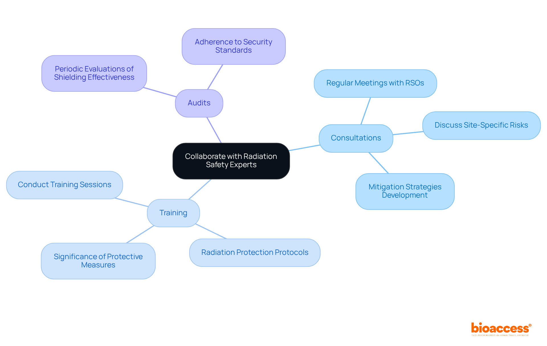 Start at the center with the main idea of collaboration, then follow the branches to see the different ways organizations can engage with radiation safety experts and the specific actions involved.
