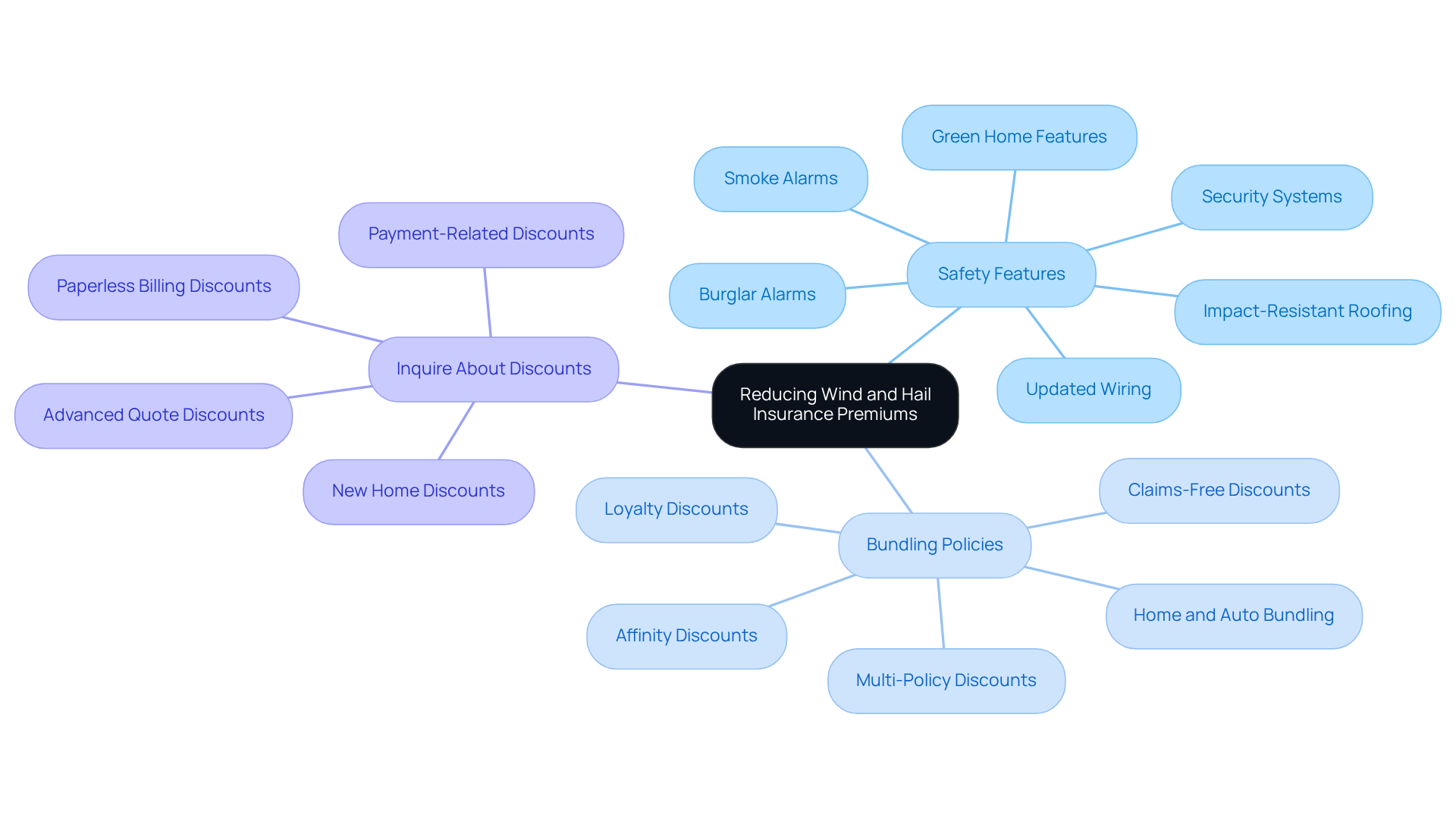 The center shows the main goal of reducing insurance costs, with branches leading to specific actions you can take to achieve savings.
