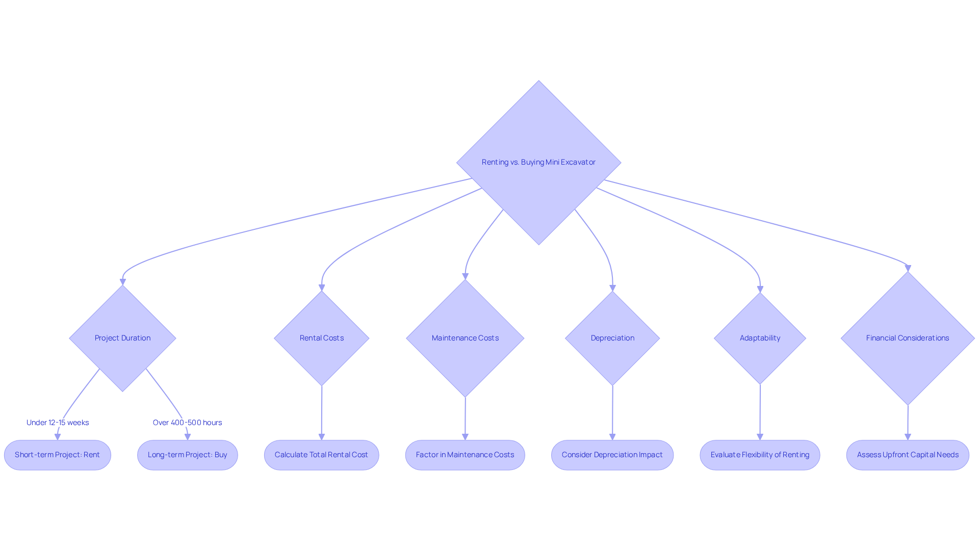 This flowchart helps you navigate the decision-making process for renting or buying a mini excavator. Start at the top and follow the arrows to see how each factor influences your choice. Each box represents a key consideration, guiding you through the costs and benefits associated with renting versus buying.