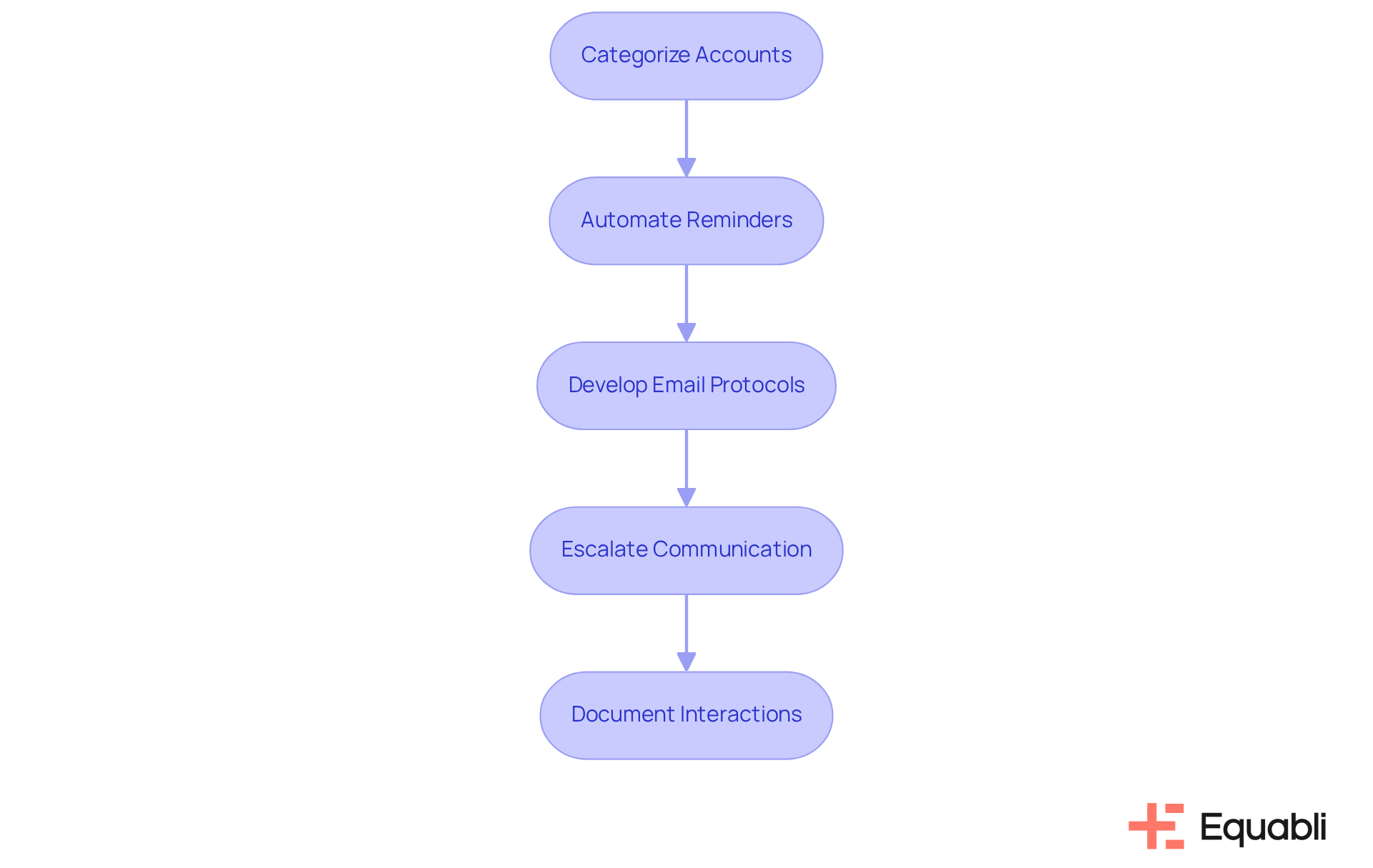 Each box represents a step in the follow-up process. Follow the arrows to see how each action connects to the next, ensuring a systematic approach to communication with borrowers.