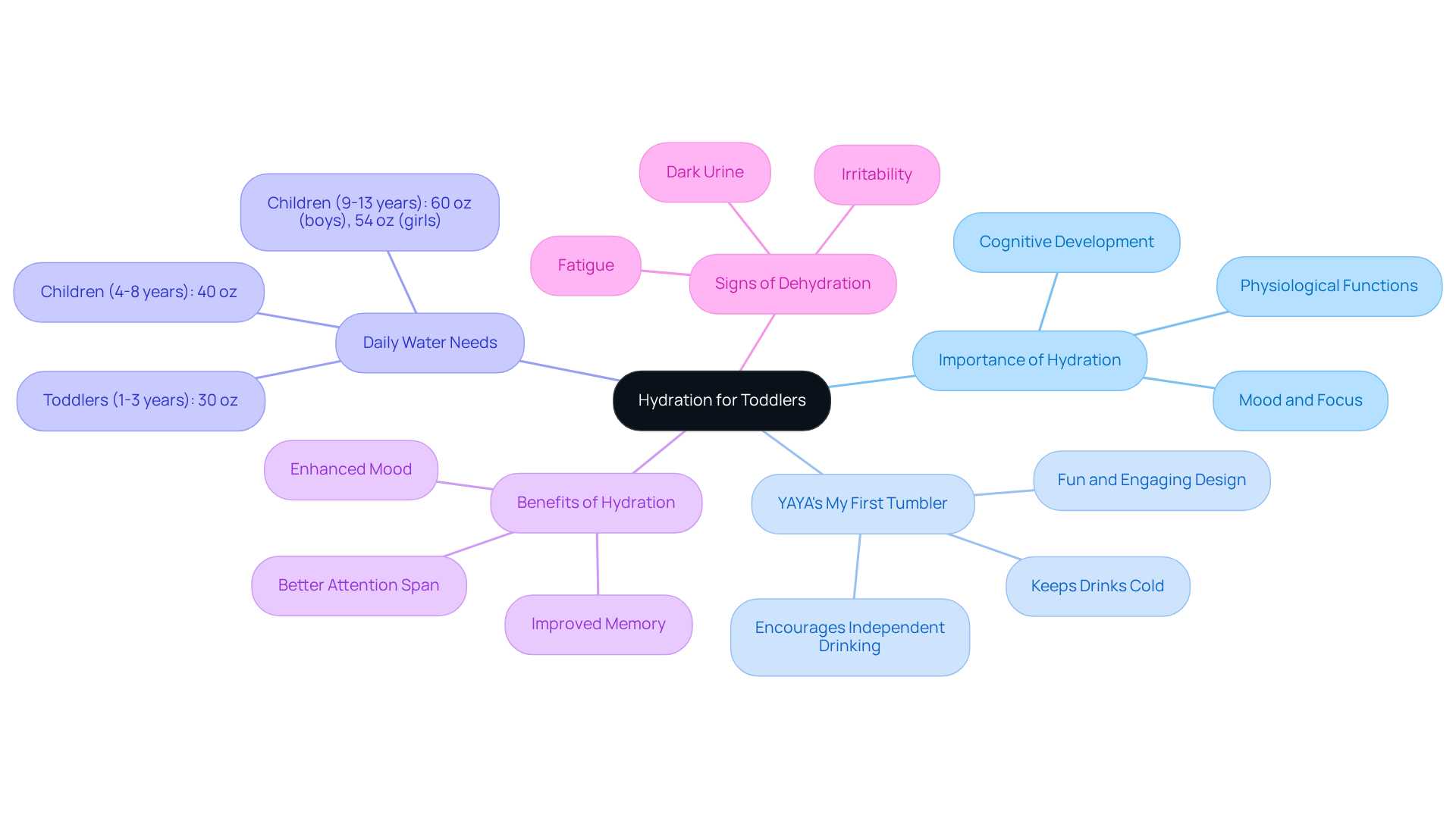 This mindmap shows how hydration is crucial for toddlers and how small cups can help. Start at the center with the main idea, then follow the branches to see why hydration matters, how YAYA's tumbler helps, and what parents should look out for.