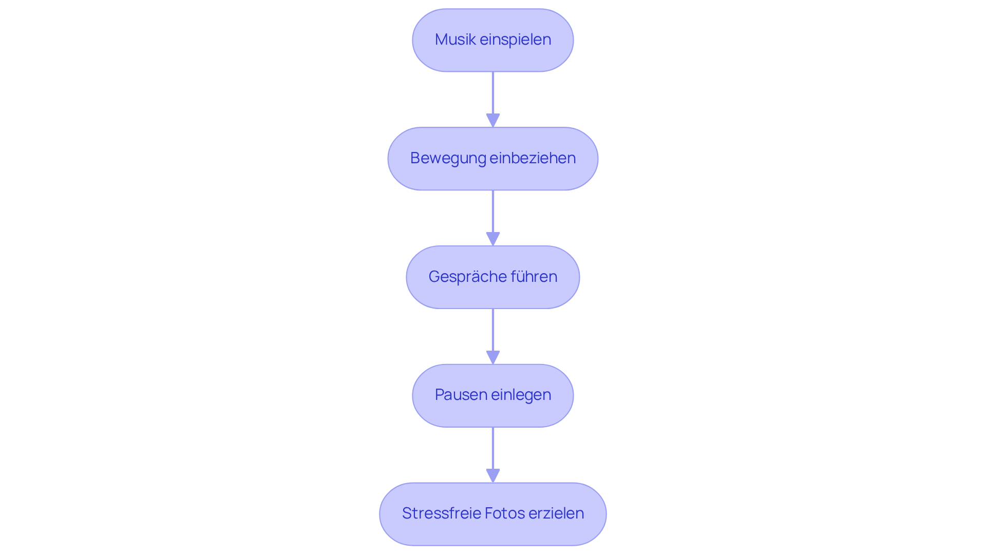 Jeder Schritt zeigt, was du tun kannst, um eine entspannte Stimmung zu schaffen. Folge den Pfeilen, um zu sehen, wie die Schritte miteinander verbunden sind und wie sie dir helfen, stressfreie Fotos zu erzielen.