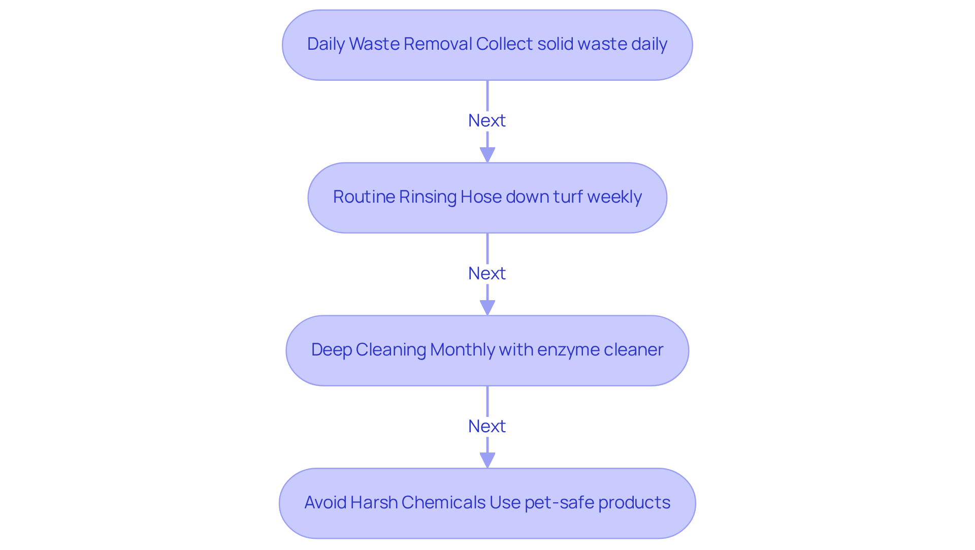 Each box represents a step in the cleaning process. Follow the arrows to see the order of tasks to keep your artificial turf clean and safe for pets.