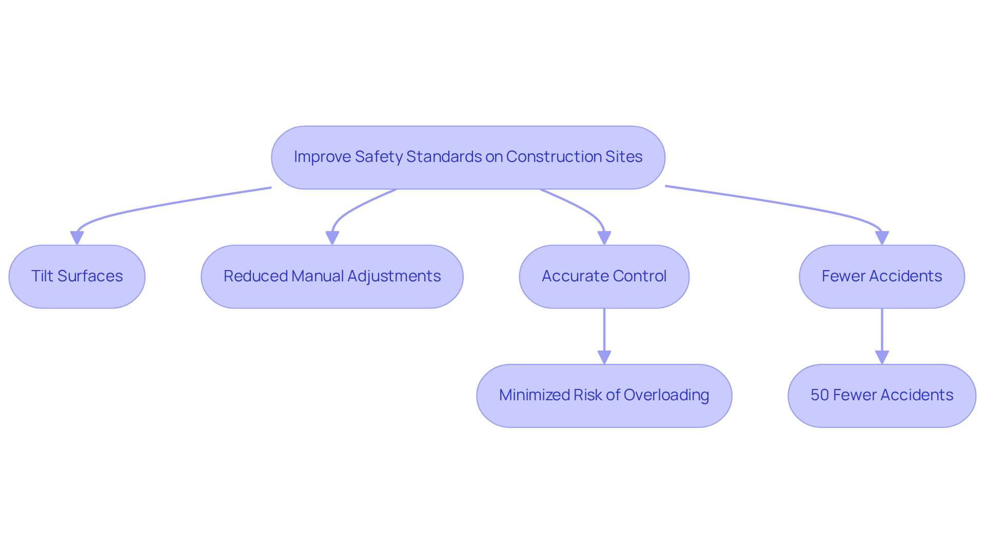 This flowchart illustrates how implementing tilt surfaces and other safety measures can lead to improved safety standards on construction sites. Each step shows how specific actions contribute to reducing accidents and enhancing overall safety.
