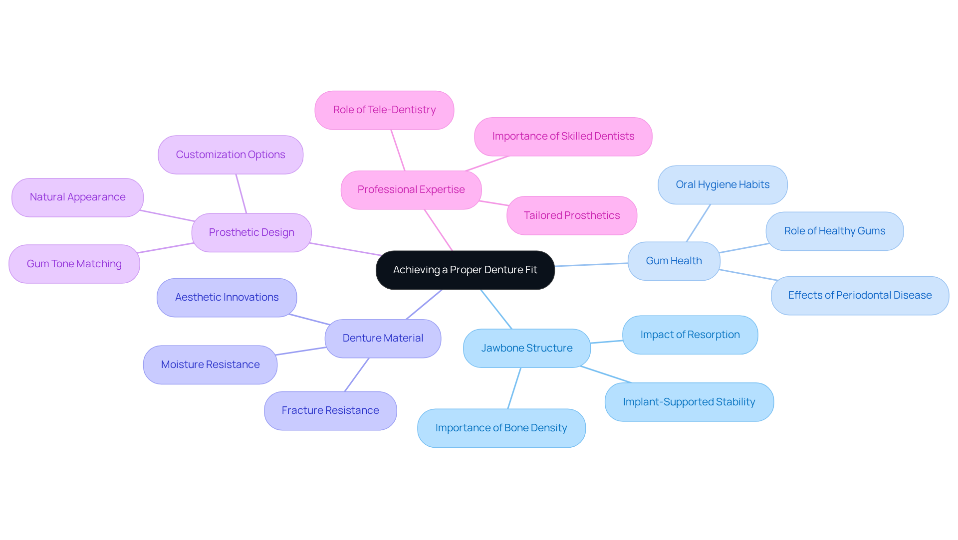 The central node represents the main goal of achieving a proper denture fit. Each branch represents a key factor that contributes to this goal, with further details provided in the sub-branches. This layout helps you see how each factor is interconnected and important for your comfort and confidence. The central node represents the main goal of achieving a proper denture fit. Each branch represents a key factor that contributes to this goal, with further details provided in the sub-branches. This layout helps you see how each factor is interconnected and important for your comfort and confidence.