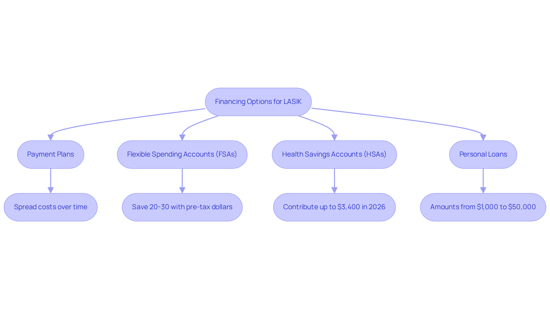 Este diagrama de flujo muestra diferentes maneras de financiar la cirugía LASIK. Empiece por la parte superior, con 'Opciones de financiación para LASIK', y siga las flechas para explorar cada opción. Cada rama ofrece información detallada sobre cómo gestionar los costes de forma eficaz, facilitando así la elección de la mejor opción para su situación financiera. This flowchart shows different ways to finance LASIK surgery. Start at the top with 'Financing Options for LASIK' and follow the arrows to explore each option. Each branch provides details on how you can manage costs effectively, making it easier to choose the best path for your financial situation.