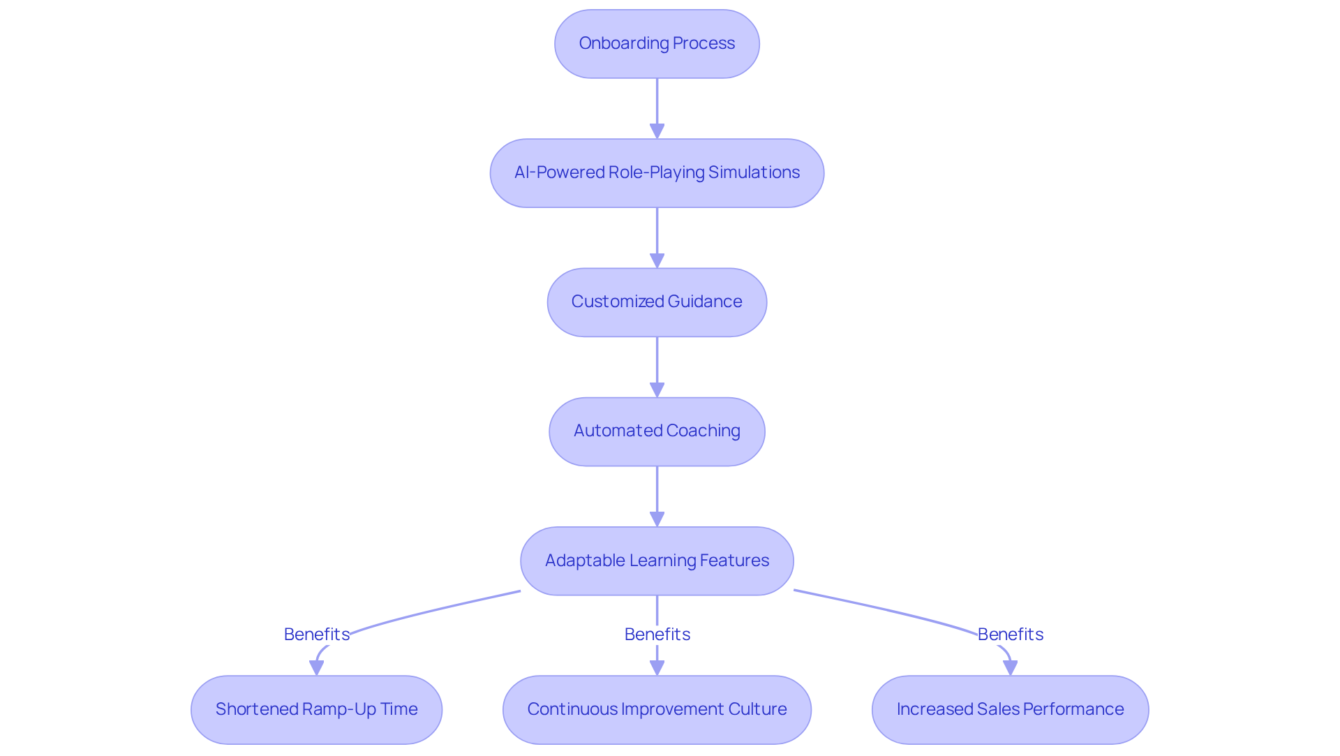 Each box represents a step in the onboarding journey. Follow the arrows to see how Avarra's features work together to improve the training experience for new sales agents.