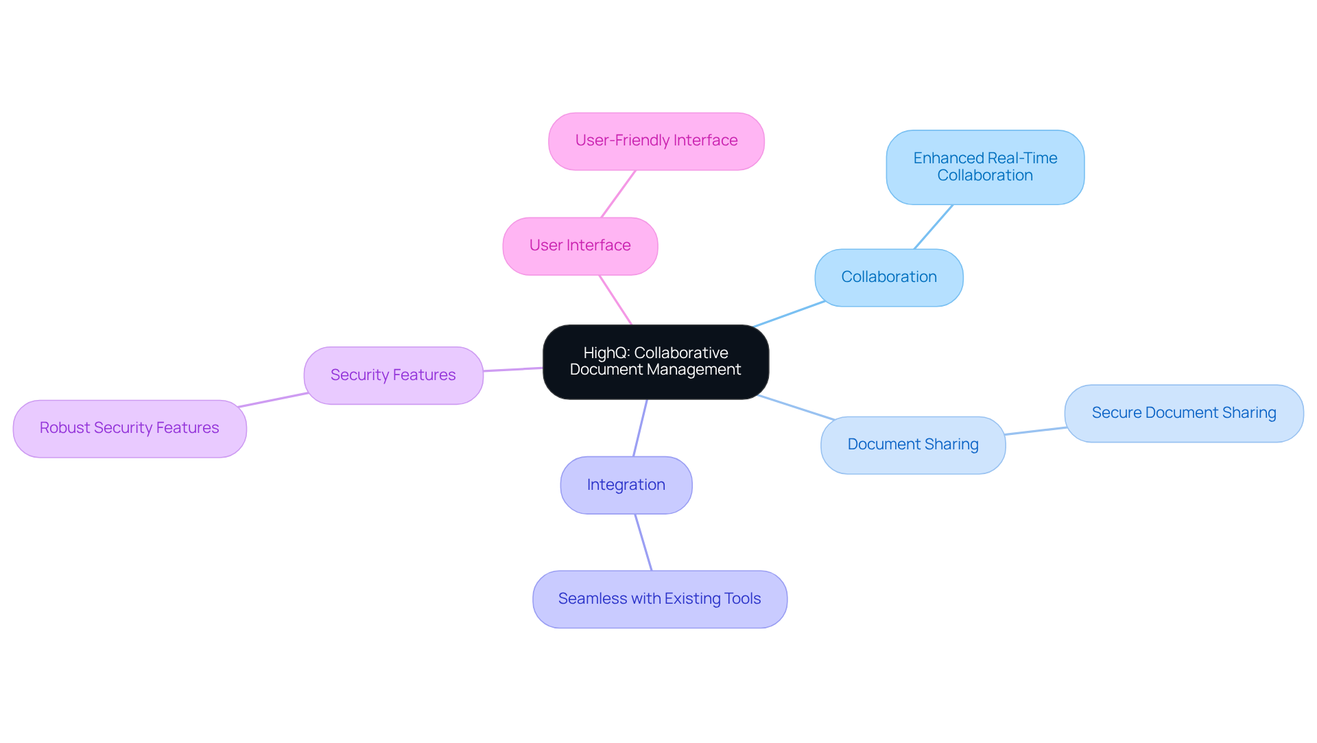The center represents HighQ, and each branch shows a key feature. Follow the branches to see how each feature contributes to better collaboration and document management.