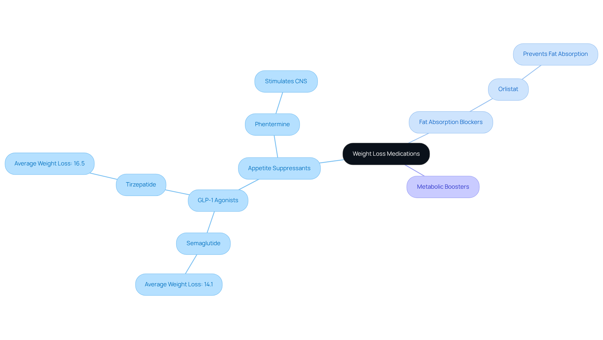 The central node represents the main topic of weight loss medications, while the branches show different categories and specific medications. Each color-coded branch helps you easily identify the type of medication and its purpose.