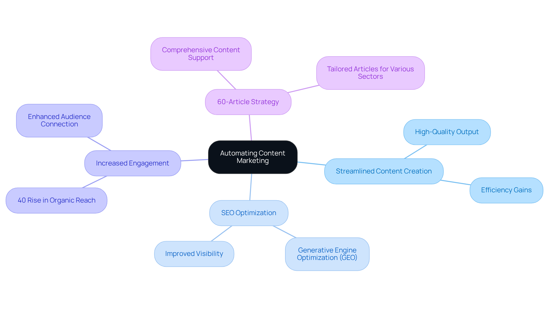 The central node represents the main idea of automating content marketing. Each branch shows a key benefit, and the sub-branches provide more details about how these benefits manifest, helping you understand the comprehensive advantages of using AI in your marketing strategy.