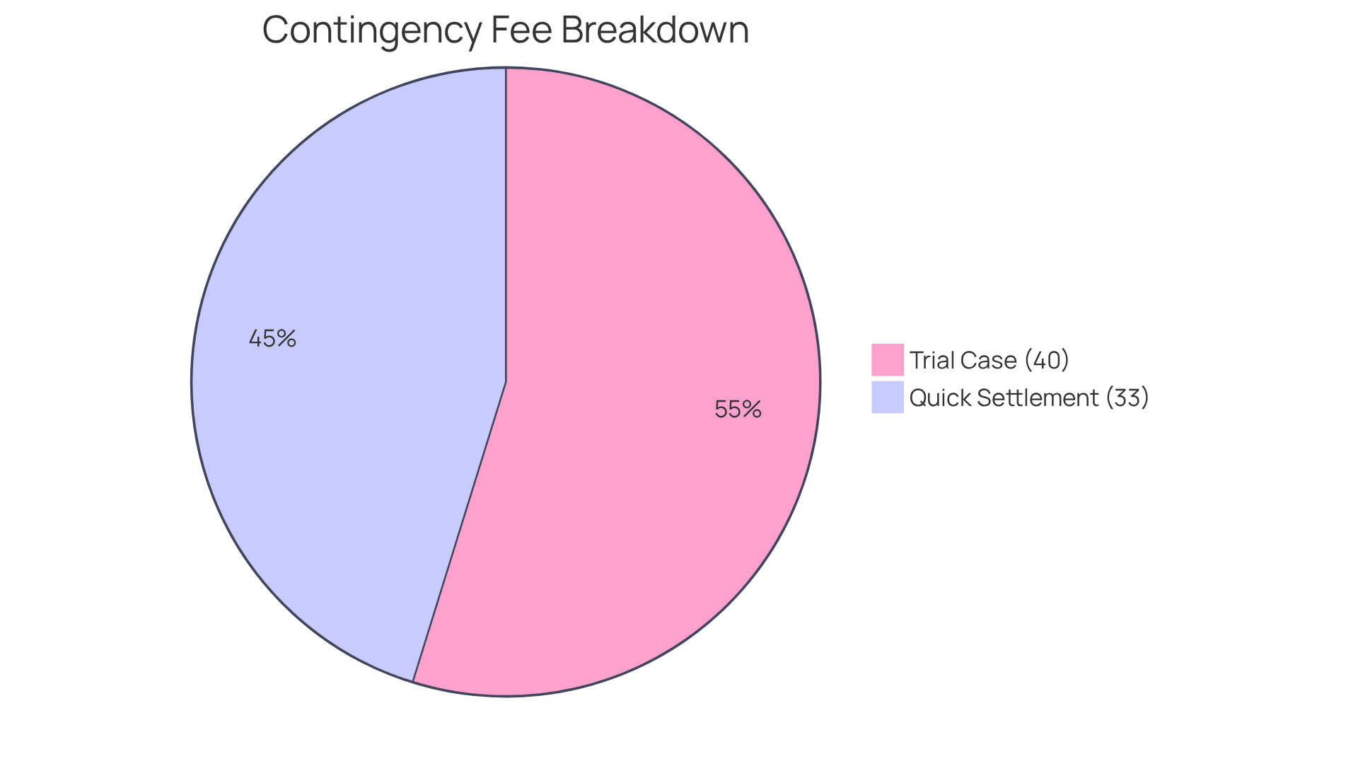This chart shows the potential fees you might pay a lawyer based on your case outcome. The smaller slice (33%) represents cases that settle quickly, while the larger slice (40%) represents cases that go to trial.