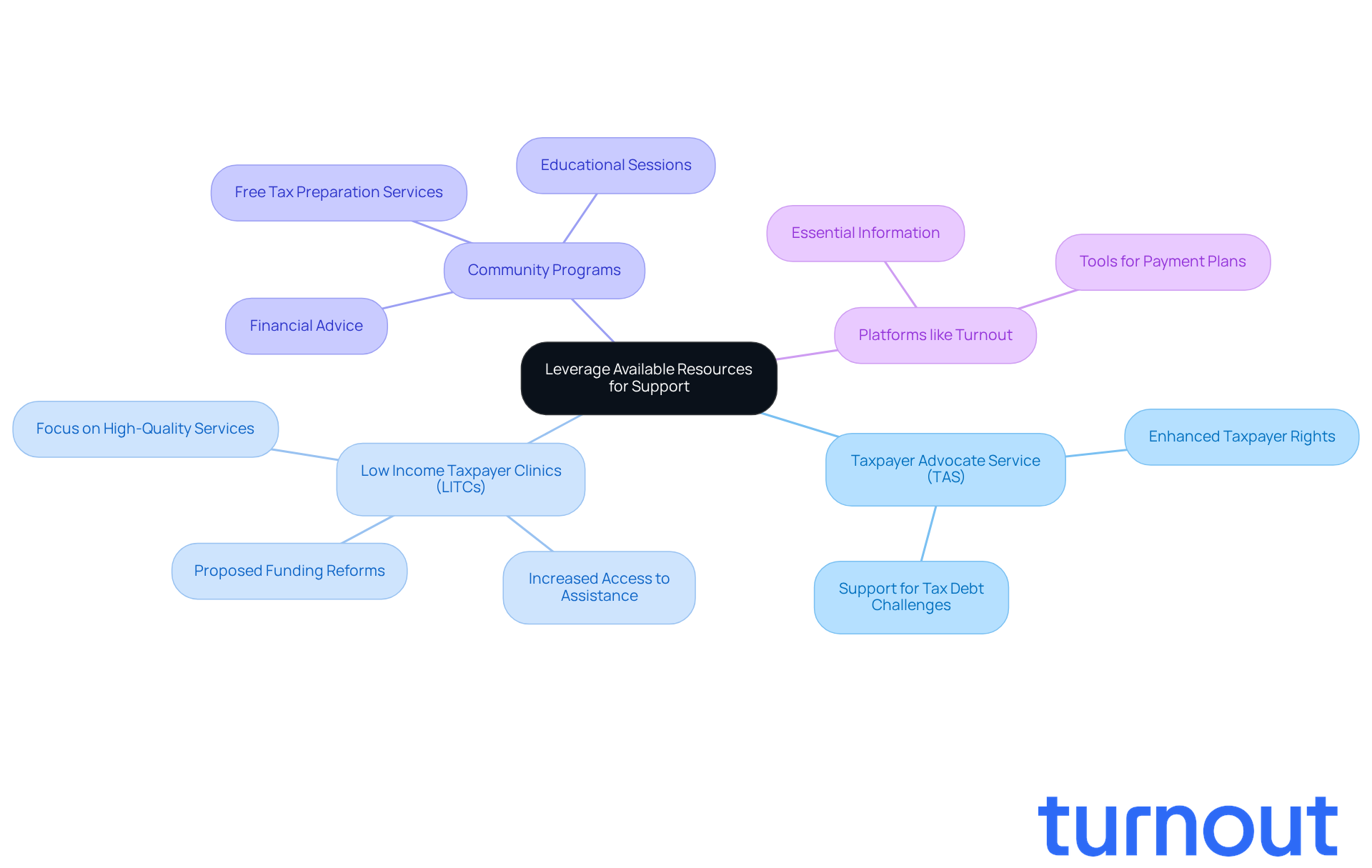 Start at the center with the main theme, then explore each branch to see the different resources available and how they can help you manage your tax responsibilities.